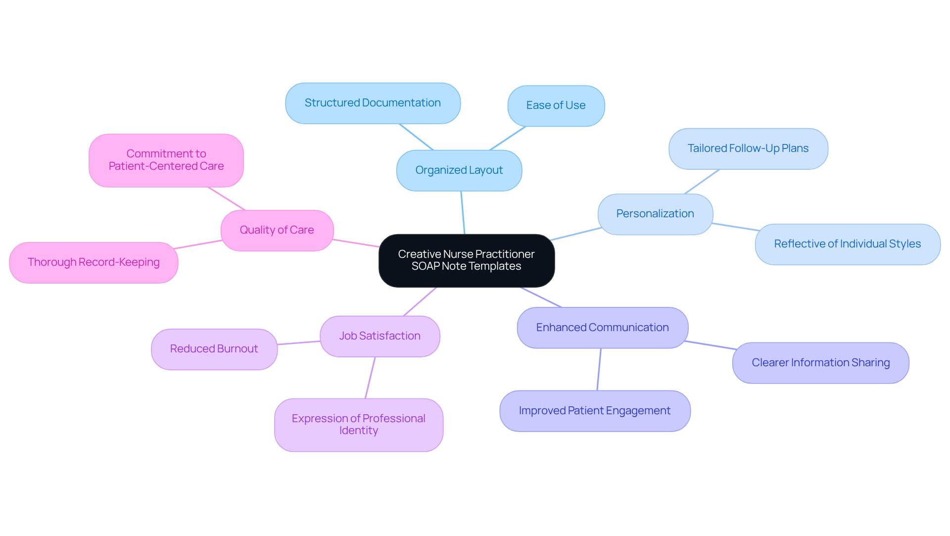 The center represents the main topic, while each branch shows a specific benefit of using creative templates. The sub-branches provide examples or further explanations related to each benefit.