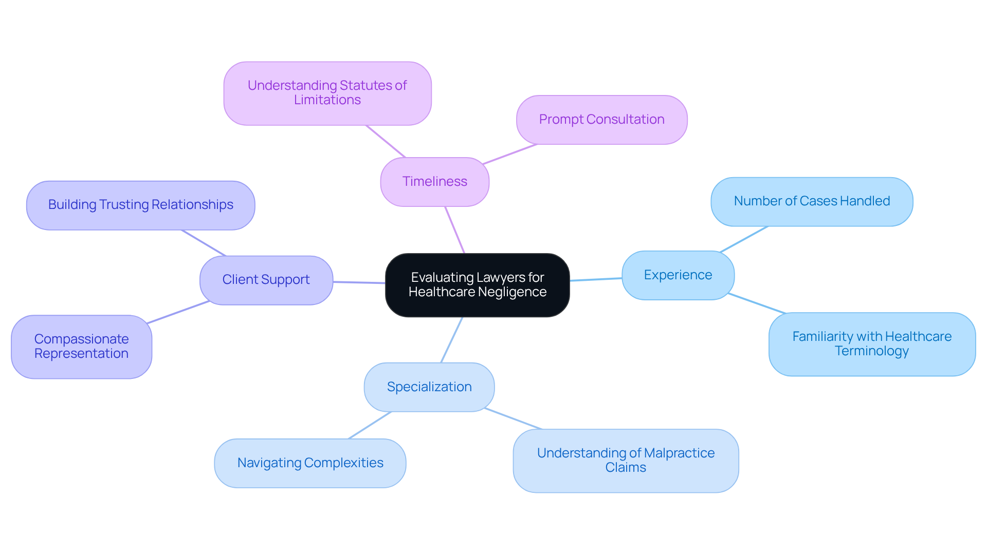 This mindmap helps you visualize the key factors to consider when choosing a lawyer for healthcare negligence cases. Start at the center with the main topic, then explore each branch to see what aspects are important, like their experience and how they can support you.