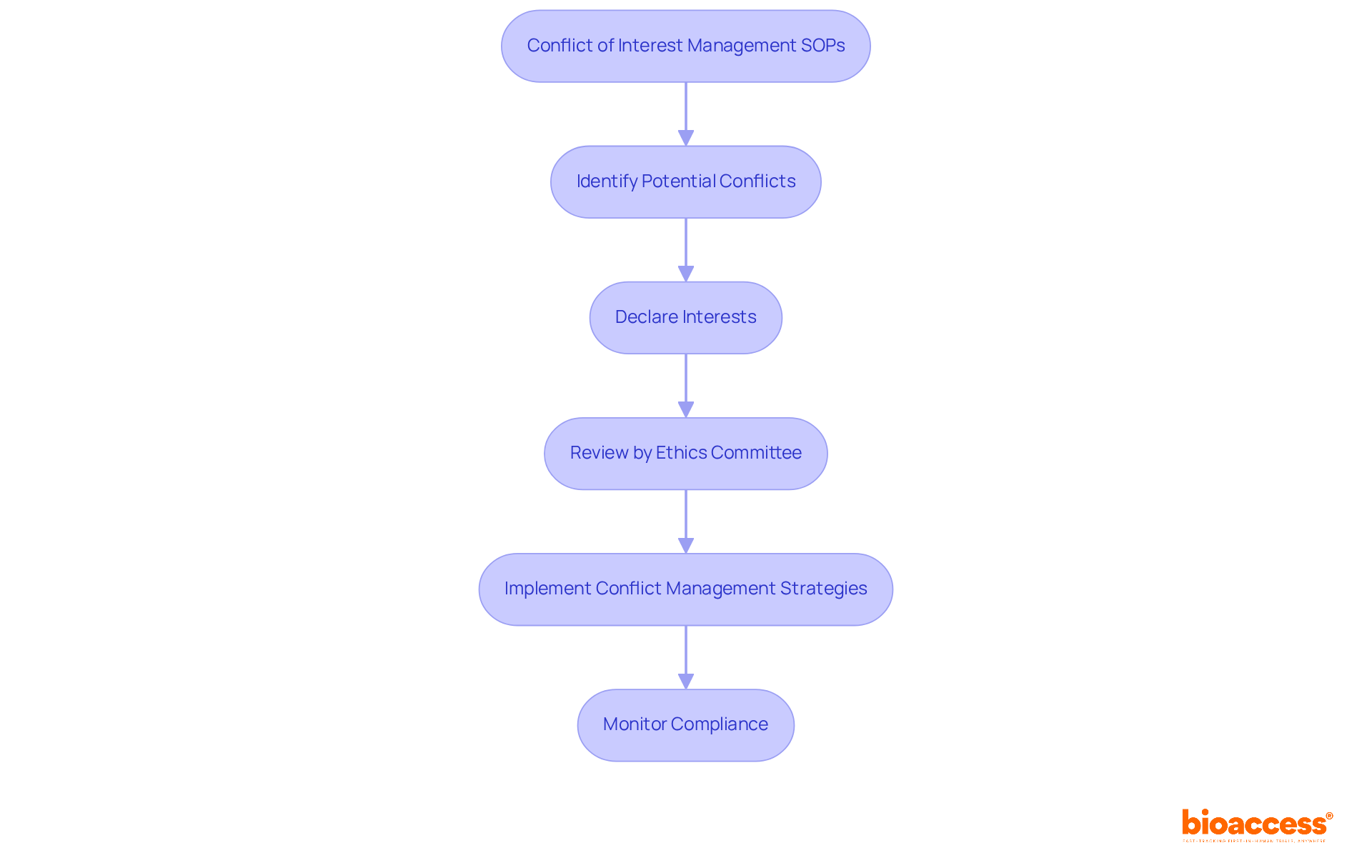 This flowchart outlines the steps for managing conflicts of interest in research. Each box represents a key action, and the arrows show how these actions connect to ensure ethical integrity in the review process.