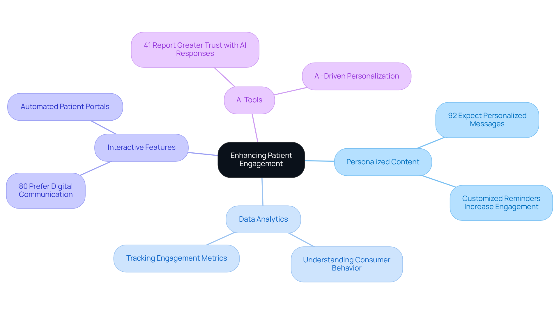 This mindmap starts with the main idea of improving patient engagement at the center. Each branch represents a key strategy, and the sub-branches provide supporting details and statistics. Follow the branches to see how each strategy contributes to better patient relationships.