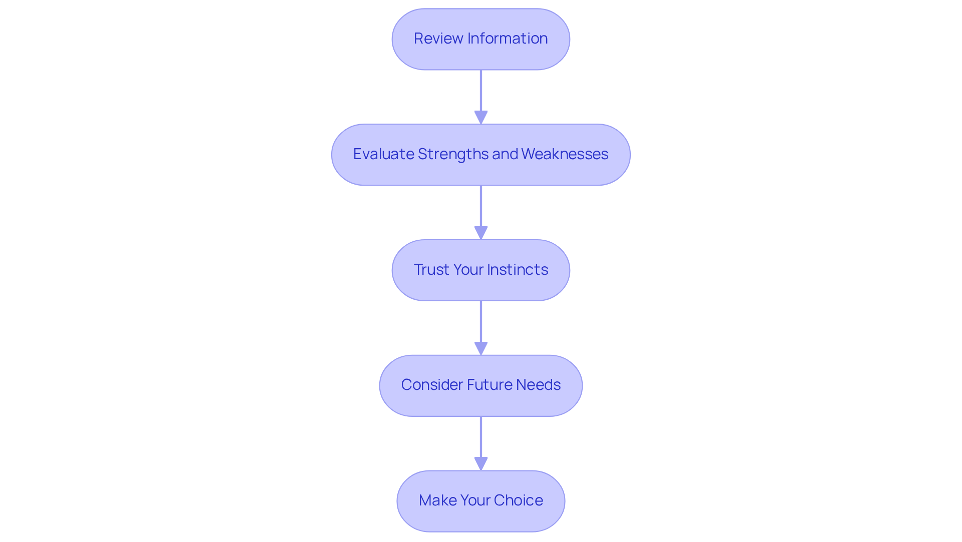Each box represents a step in your journey to find the right attorney. Follow the arrows to see how each step leads to the next, helping you make an informed decision. Each box represents a step in your journey to find the right attorney. Follow the arrows to see how each step leads to the next, helping you make an informed decision.