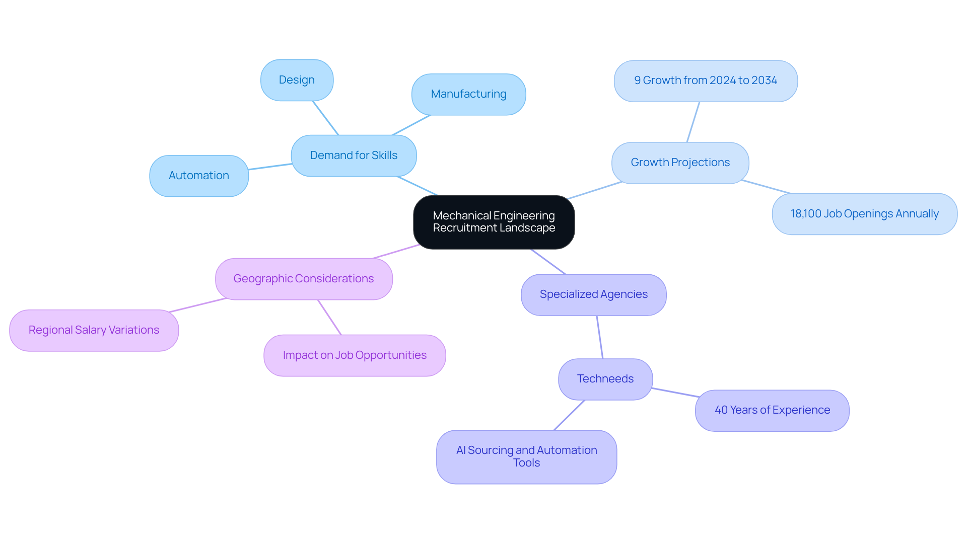 The central node represents the overall recruitment landscape, while branches show key areas of focus. Each sub-branch provides specific details, helping you understand the connections and importance of each aspect. The central node represents the overall recruitment landscape, while branches show key areas of focus. Each sub-branch provides specific details, helping you understand the connections and importance of each aspect.