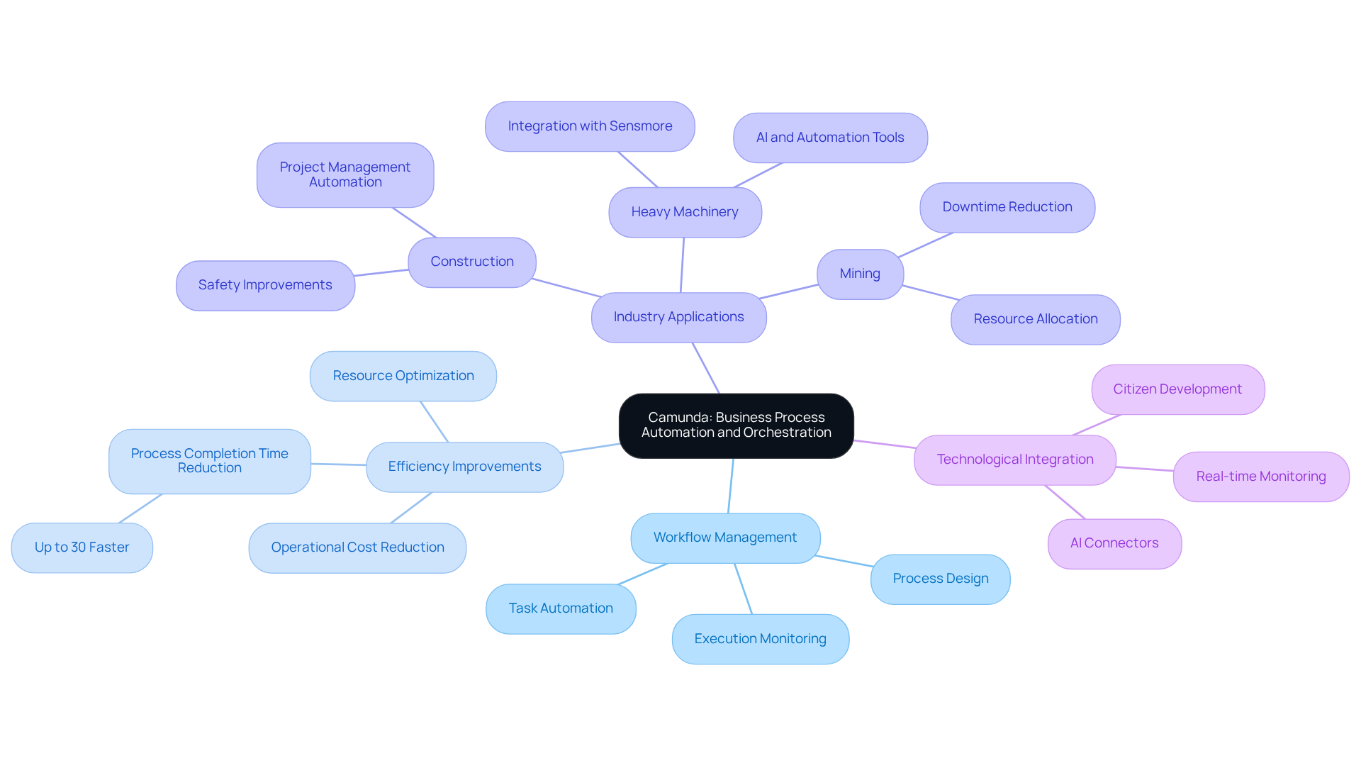 The central node represents Camunda, while the branches show its various capabilities and applications. Each branch highlights a different aspect of how Camunda enhances business processes, making it easier to understand its comprehensive role in automation.