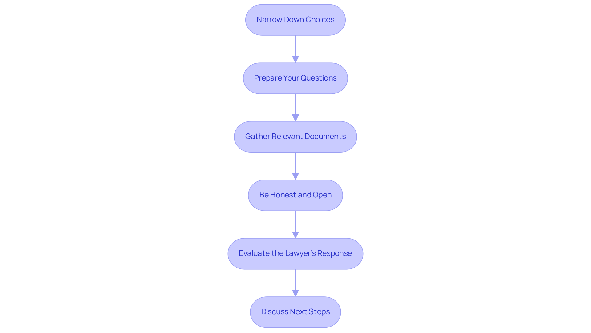 Each box represents a step in the consultation process. Follow the arrows to see how to prepare and engage effectively with your attorney.
