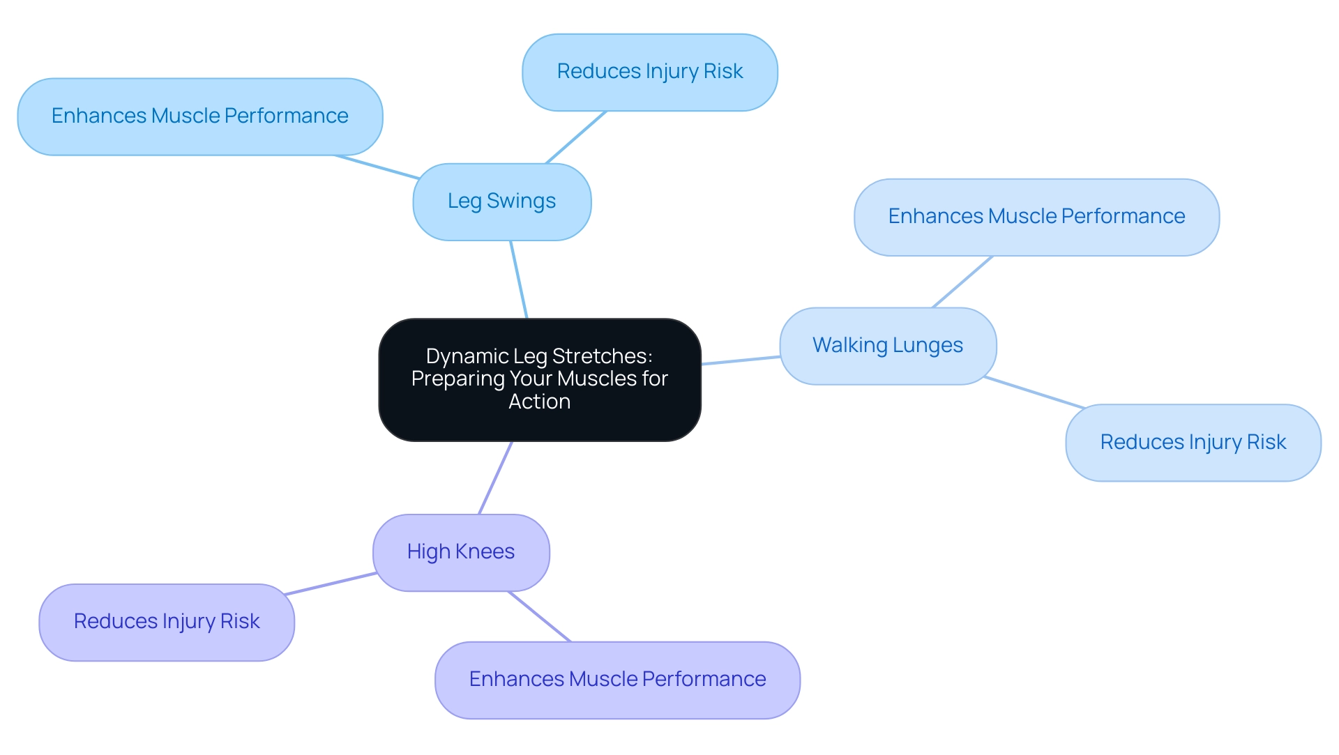 Each branch represents a specific exercise, with its sub-branches detailing the benefits associated with that exercise.