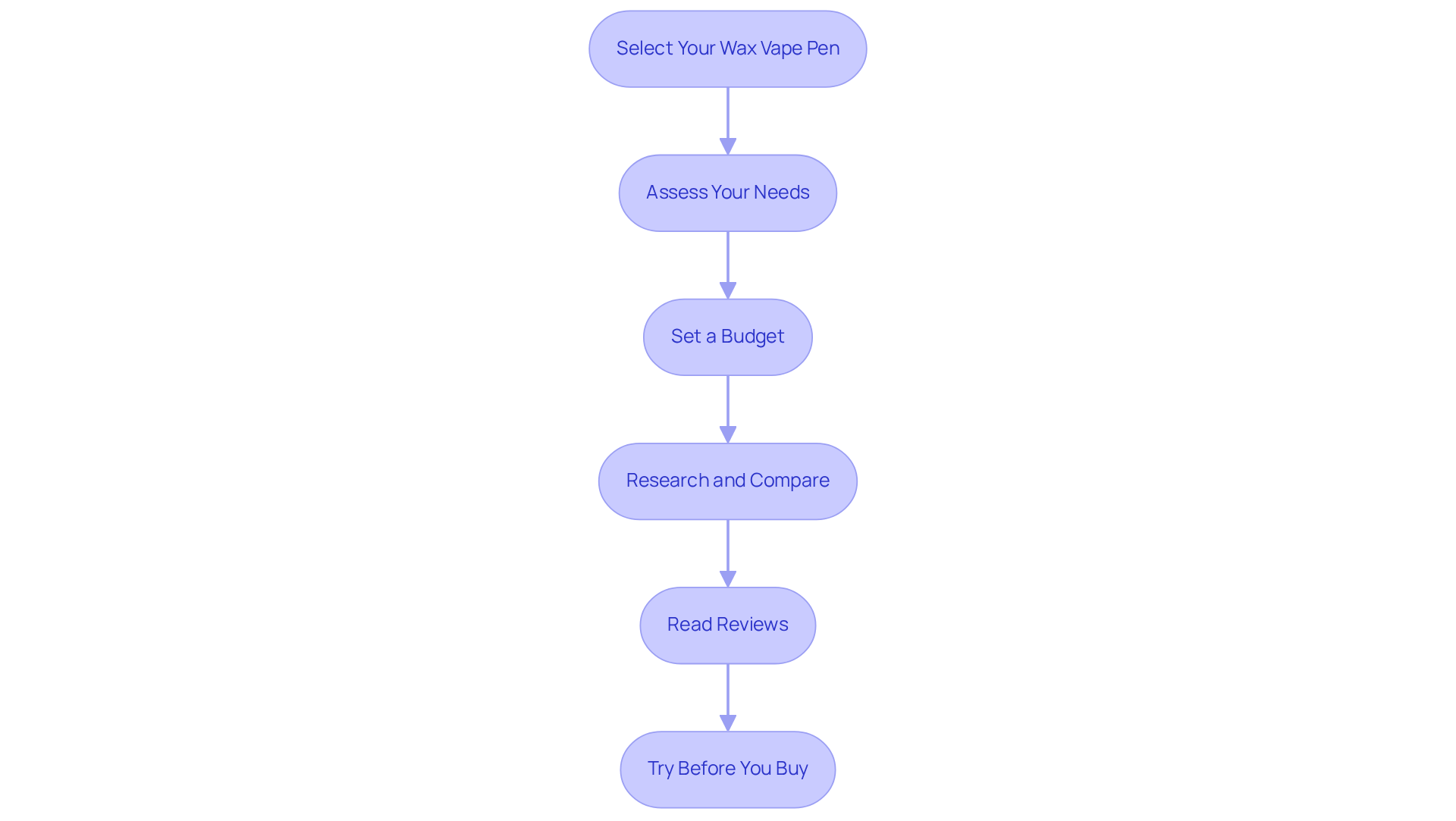 Follow the arrows through each step to find the best vape pen for your needs. Each box represents a key recommendation to consider in your selection process. Follow the arrows through each step to find the best vape pen for your needs. Each box represents a key recommendation to consider in your selection process.