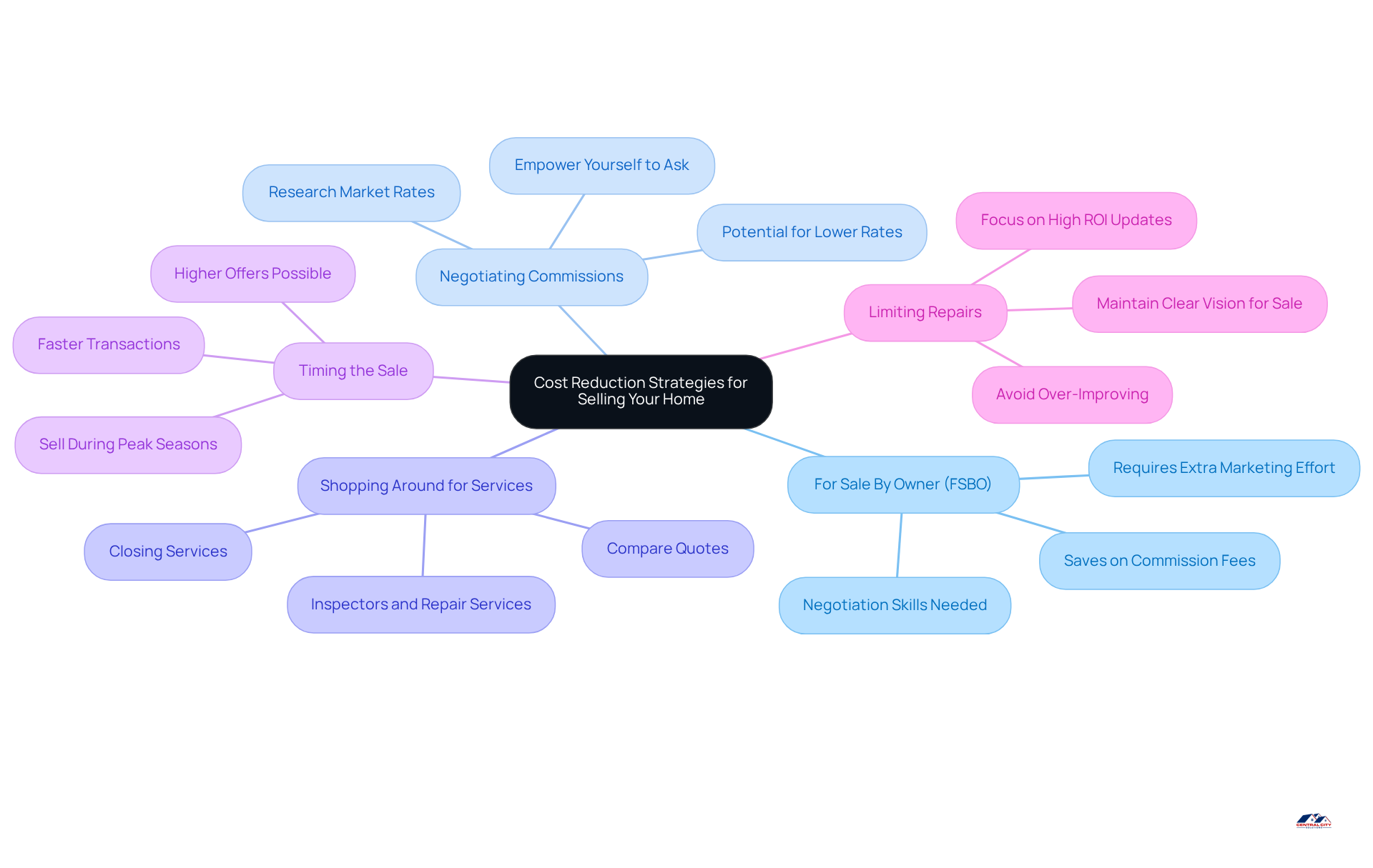 This mindmap lays out various ways to save on selling costs. Each branch represents a strategy, and the sub-branches provide additional tips or considerations to help you along the way.