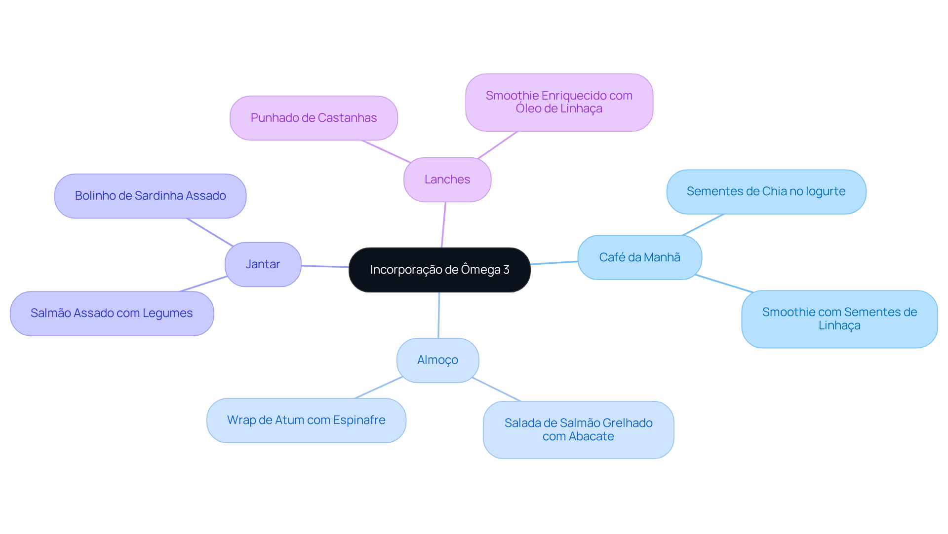 O mapa começa com a ideia central de incluir ômega 3 na dieta. As ramificações mostram como você pode fazer isso em diferentes refeições, com dicas práticas para cada uma.