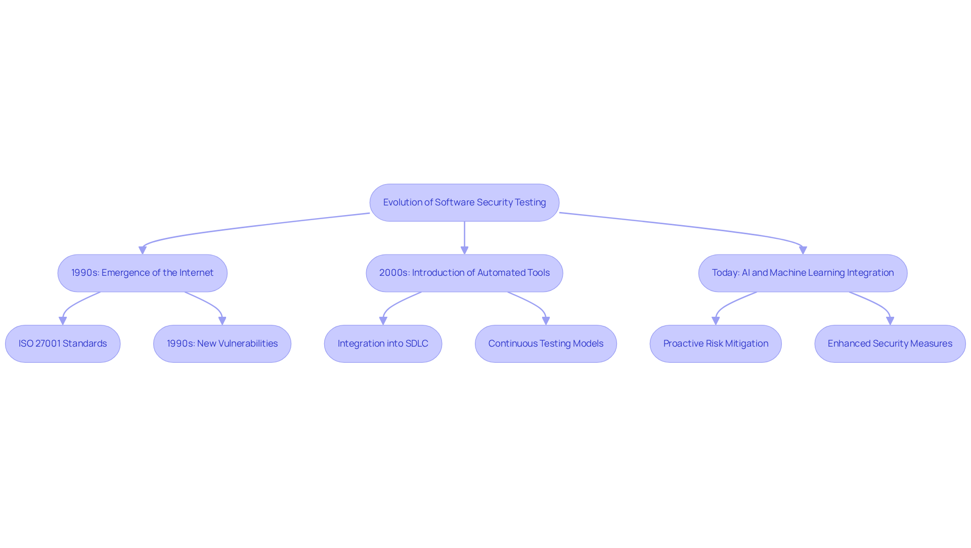This flowchart shows how software security testing has evolved over the years. Each branch represents a decade with key developments that shaped the way we protect software today. Follow the arrows to see how each period builds on the previous one.