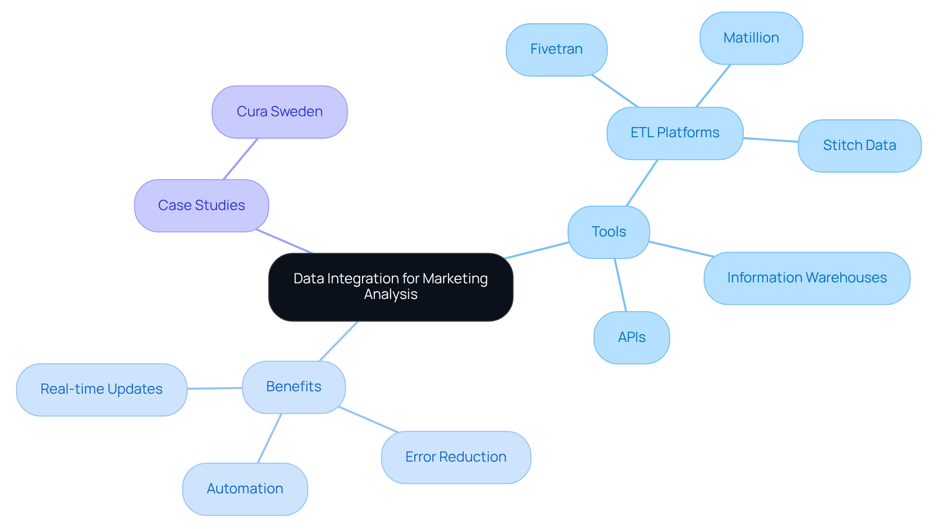 The center represents the main topic of data integration. Each branch shows different tools, their benefits, and real-world examples, helping you understand how they all connect and contribute to effective marketing analysis.