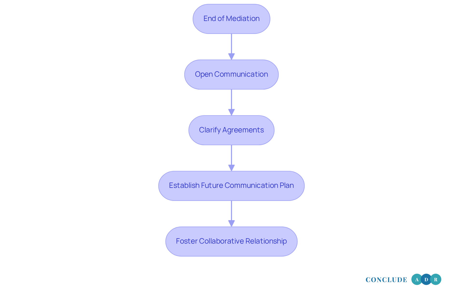 This flowchart outlines the key steps after mediation. Each step shows how to maintain communication and strengthen relationships, ensuring everyone is on the same page.