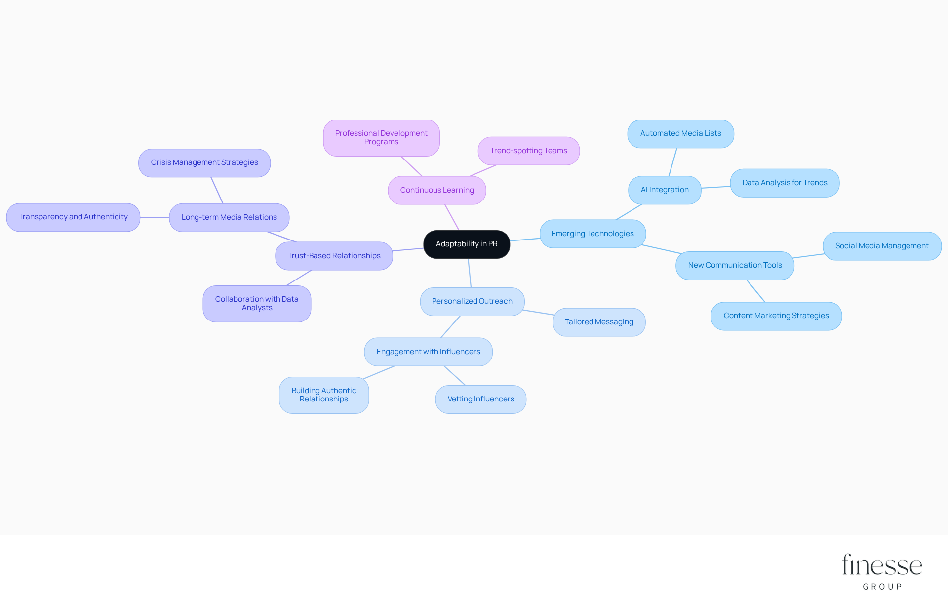 Start at the center with adaptability as the main idea, then follow the branches to explore the strategies and actions PR professionals can take to thrive in a changing landscape.