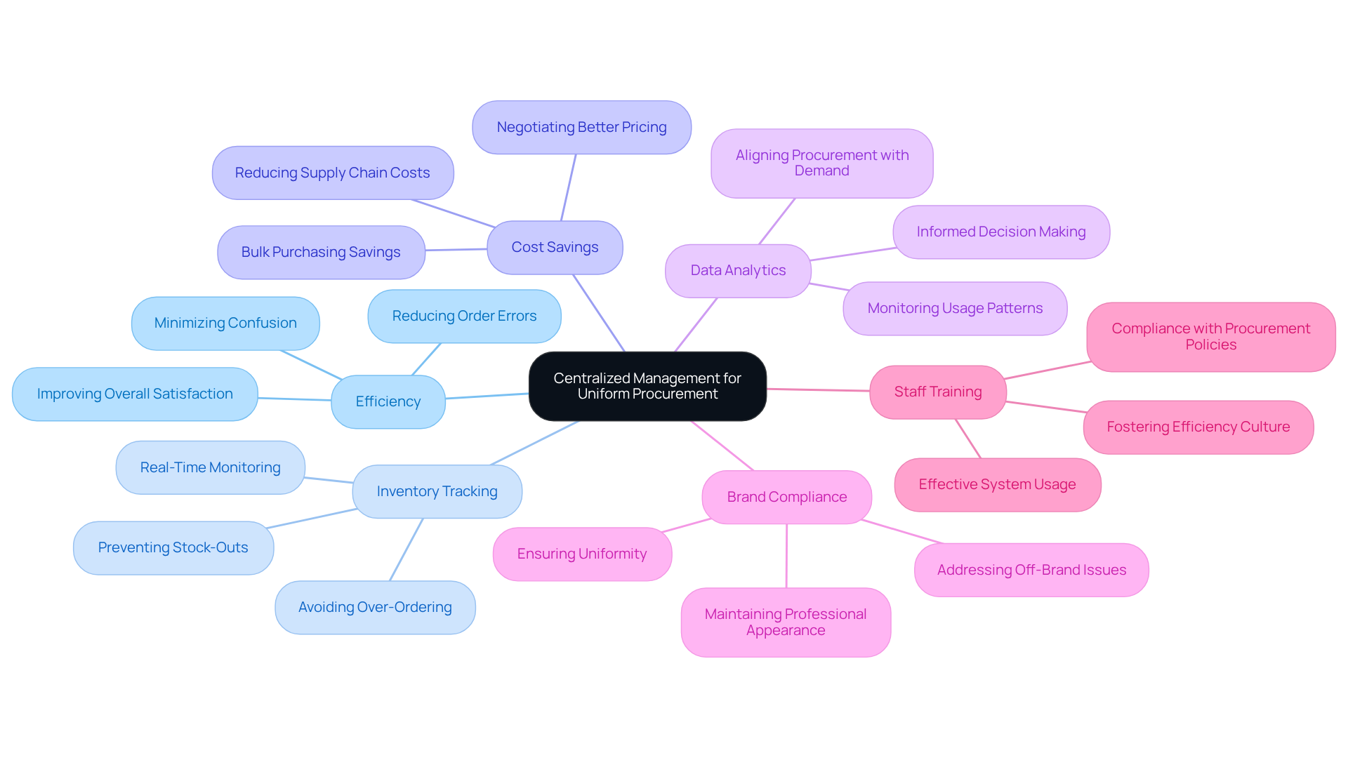 The central node represents the main idea, while the branches show the various benefits and processes related to centralized management. Each branch connects to specific points that elaborate on how this approach enhances procurement efficiency and team cohesion.