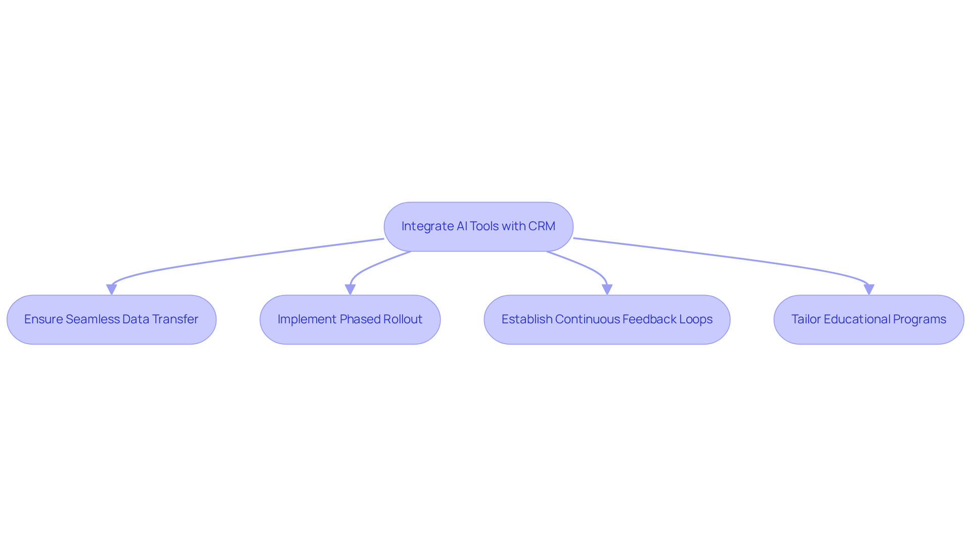 This flowchart outlines the steps for successfully integrating AI tools into CRM systems. Each box represents a key action in the process, guiding you through the necessary steps to enhance training effectiveness in banking.
