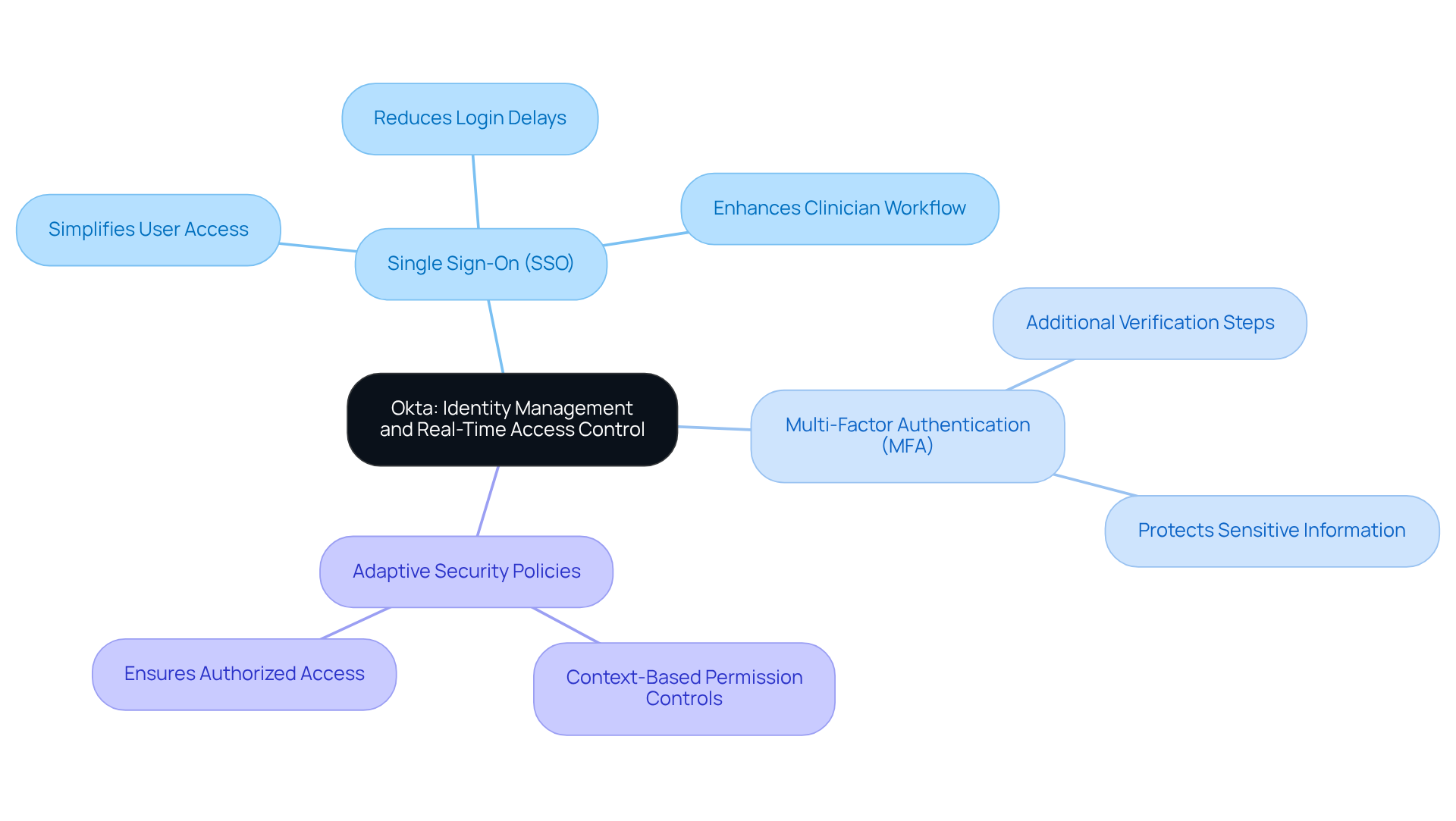 The center represents Okta's focus on identity management, while the branches show the main features that support secure access in healthcare. Each feature is crucial for protecting sensitive information.