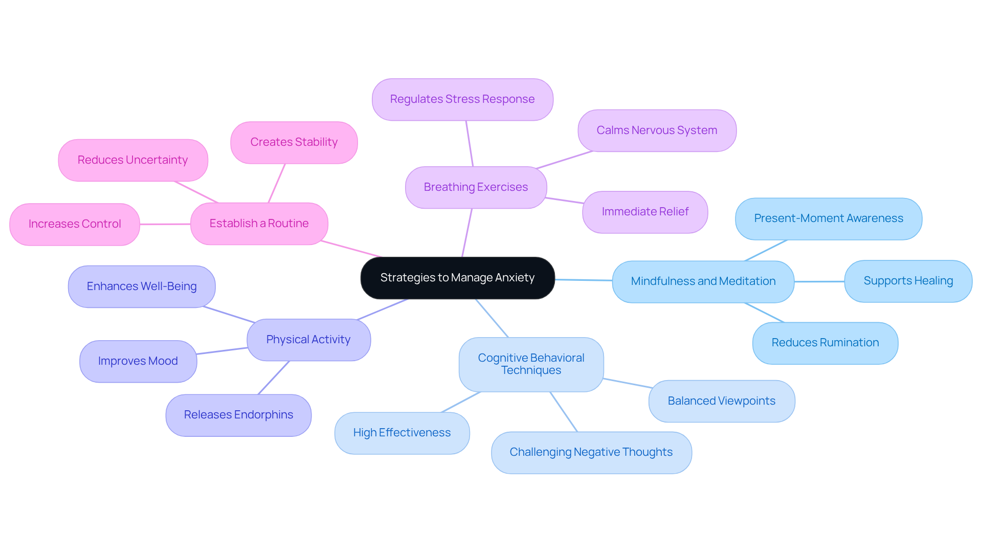This mindmap starts with the central idea of managing anxiety and branches out into various strategies. Each branch represents a different approach, and the sub-branches provide more details about how each strategy can help. It's a visual way to see all the options available to you for reducing worry and improving mental health.