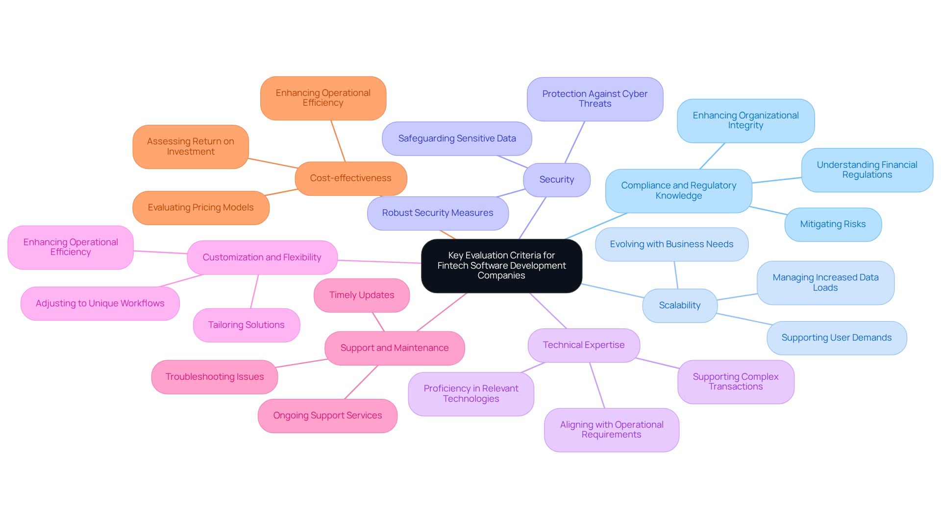 The central node represents the main topic, while each branch shows a key criterion. Follow the branches to see detailed descriptions of what each criterion entails, helping you understand what to look for in fintech software development companies.