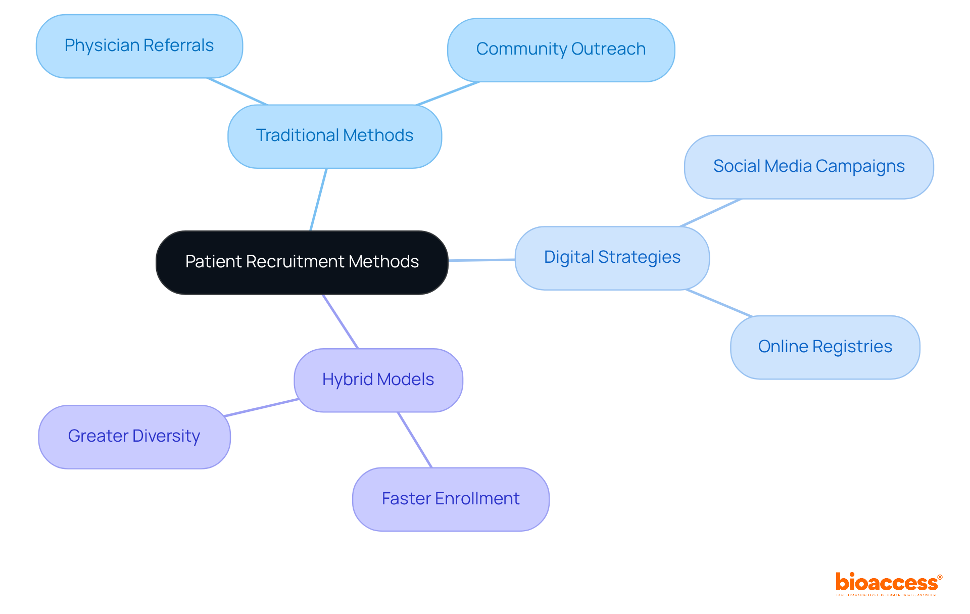 The central node represents the recruitment methods, with branches illustrating traditional and digital approaches. Each sub-node shows specific techniques and outcomes, helping you understand how they relate to one another.