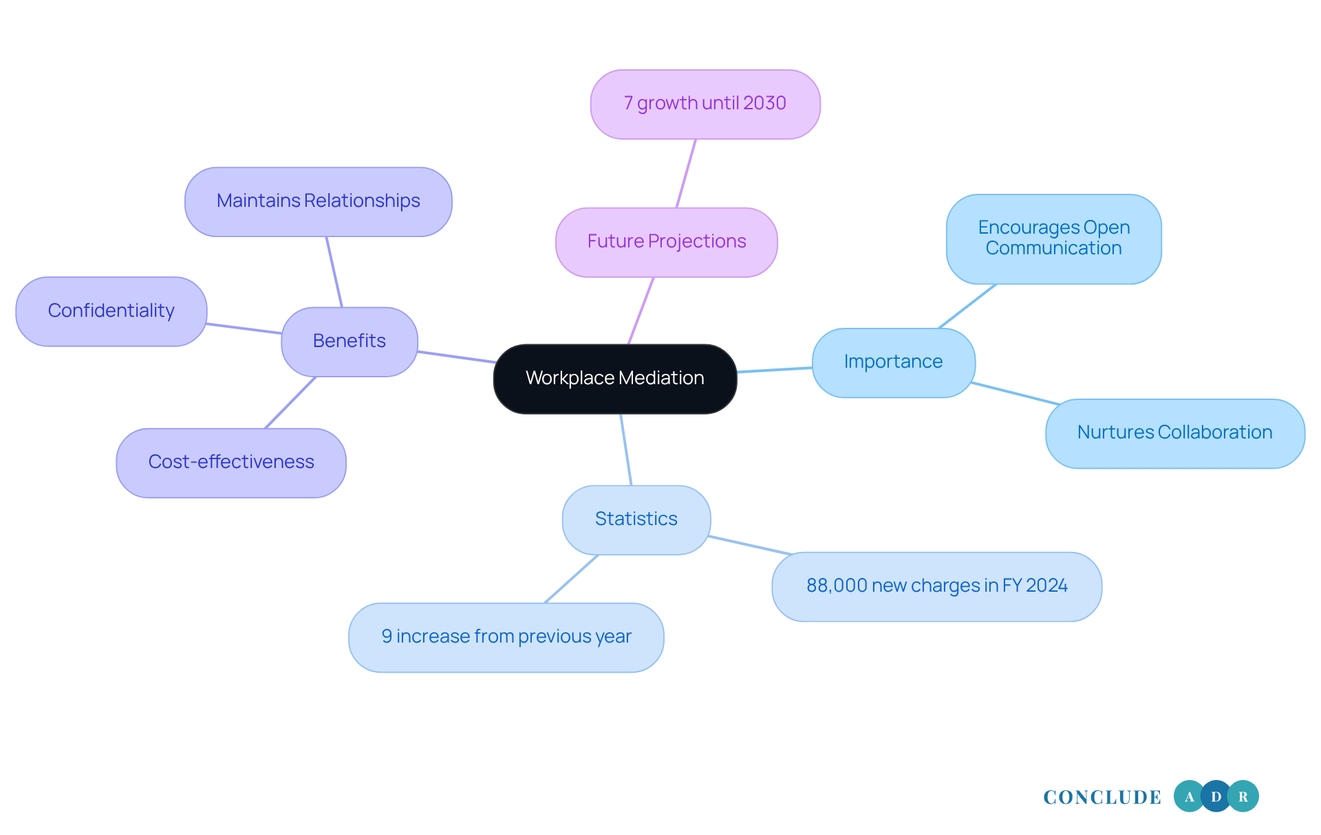 The central node represents workplace mediation, with branches showing its importance, relevant statistics, benefits, and future growth. Each branch highlights key points that contribute to understanding why mediation is essential in the workplace. The central node represents workplace mediation, with branches showing its importance, relevant statistics, benefits, and future growth. Each branch highlights key points that contribute to understanding why mediation is essential in the workplace.