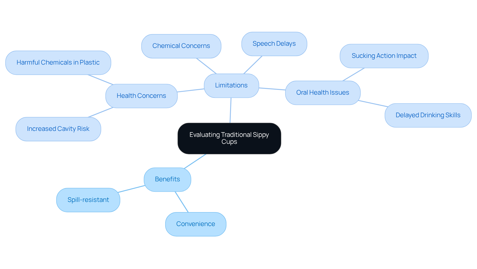 This mindmap shows the key points about traditional sippy cups. The center is the main topic, and the branches represent the benefits and limitations. Each sub-point explains specific aspects, helping you understand the full picture of using these cups.