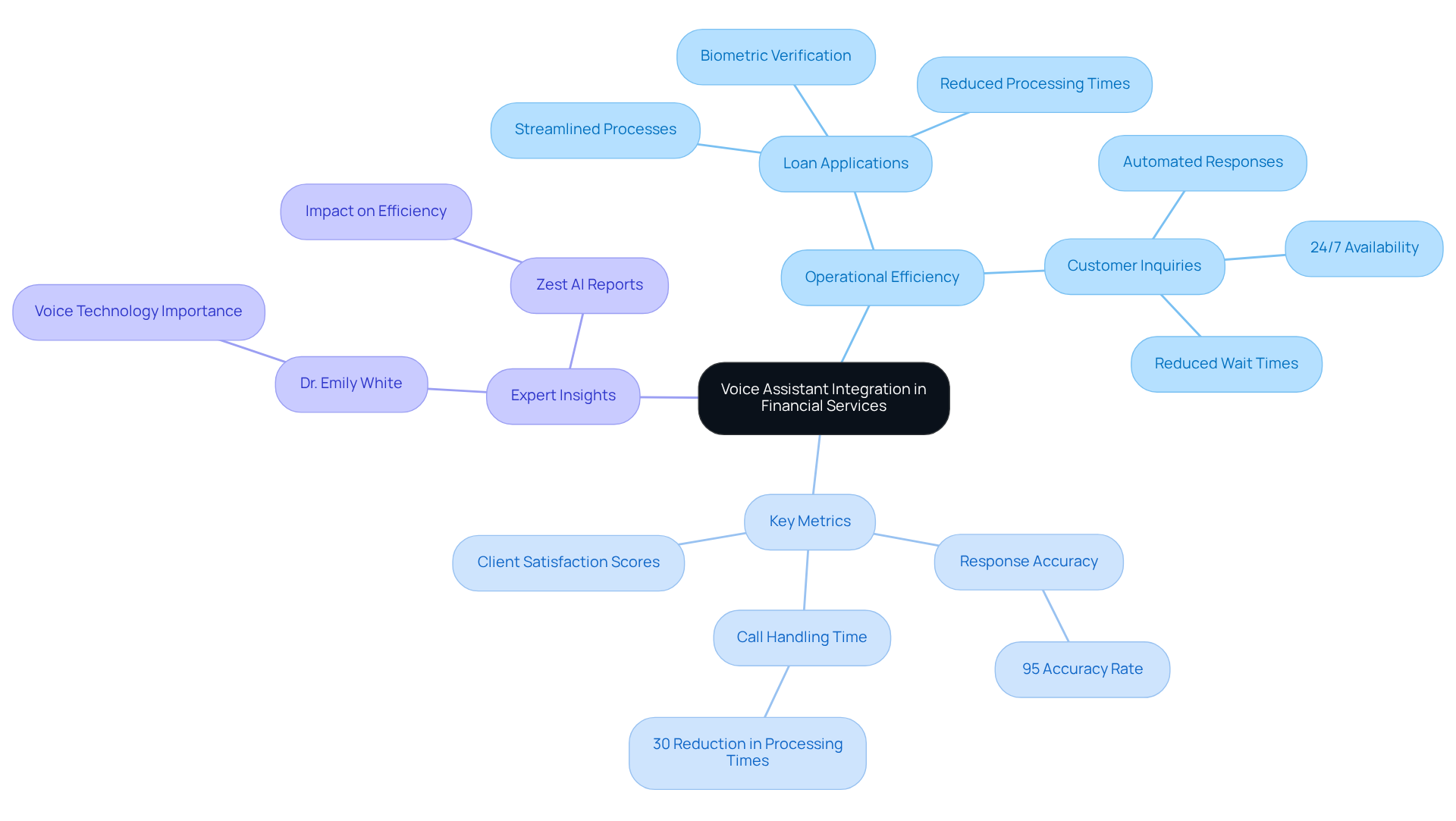 The center represents the main topic of voice assistant integration. Branches show how it improves efficiency and the metrics used to evaluate its success. Each color-coded section helps you quickly identify related information.