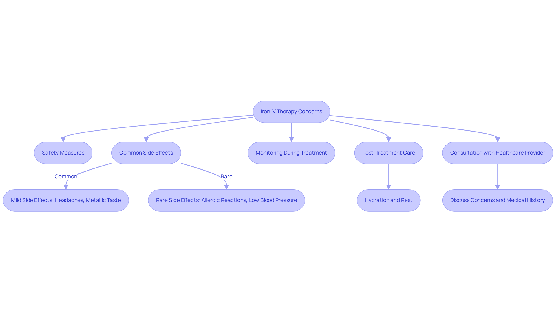 This flowchart guides you through the important aspects of iron IV therapy. Start at the top with your concerns, and follow the arrows to learn about safety measures, side effects, and what to expect during and after treatment. Each box provides key information to help you feel more informed and comfortable.