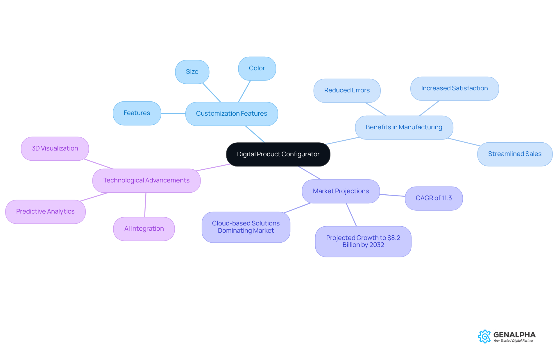 The central node represents the main topic, while the branches show different aspects of digital product configurators. Each color-coded branch helps you quickly identify related information, making it easier to grasp the overall concept.