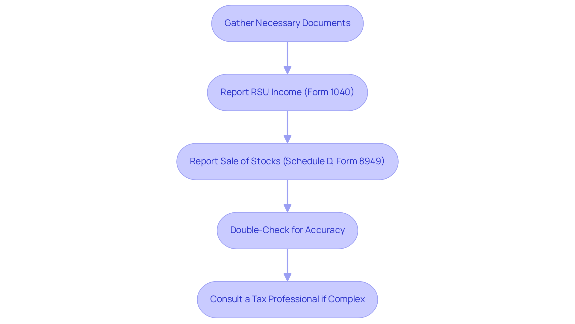 4 Steps for Reporting RSU on Tax Return Effectively - Bright Advisers