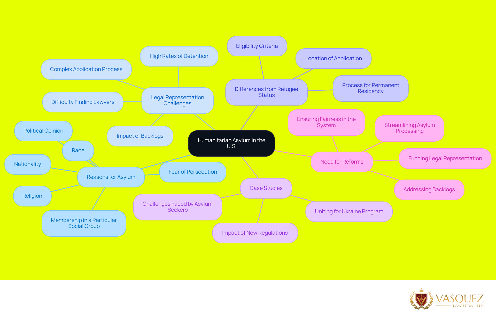 This mindmap starts with the main topic of humanitarian asylum at the center. Each branch represents a different aspect of the topic, helping you see how they connect. For example, under 'Reasons for Asylum', you'll find various reasons people seek protection, while 'Legal Representation Challenges' highlights the difficulties faced by applicants. This visual helps you grasp the complexities of the asylum process in a straightforward way.