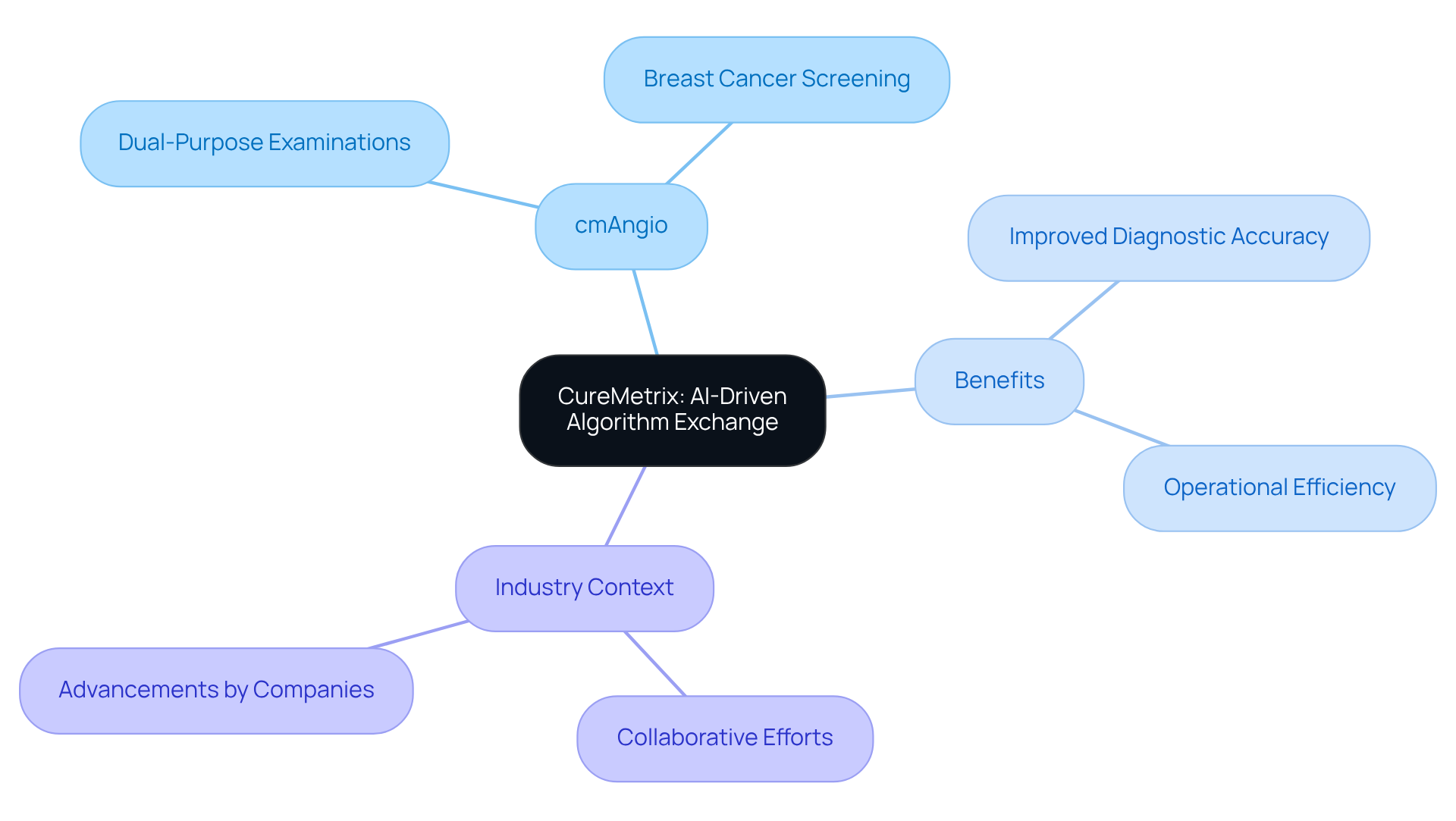 Start at the center with CureMetrix, then explore the branches to see how its solutions, benefits, and industry context connect and contribute to advancements in medical imaging.