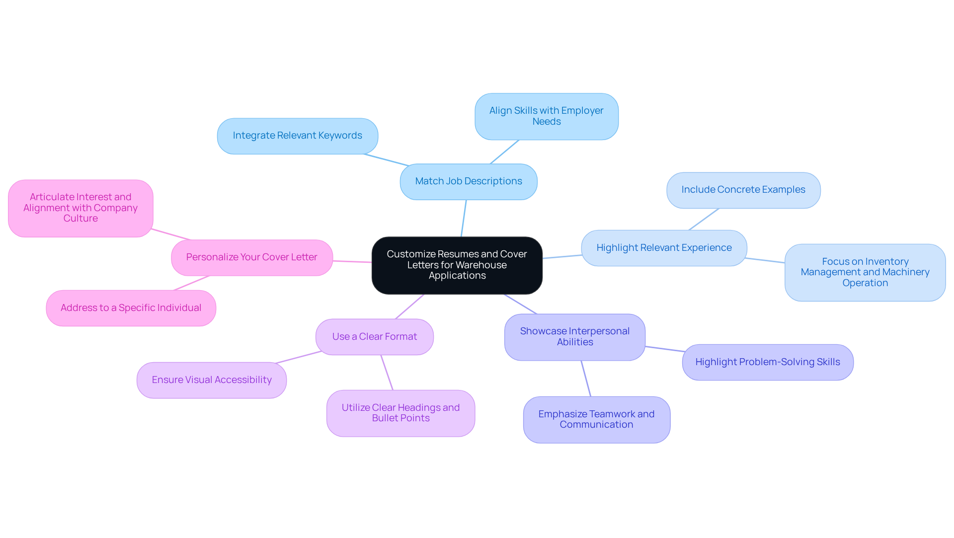 The central node represents the main goal of customizing applications, while each branch shows a specific strategy. Follow the branches to explore detailed actions that can improve your chances of landing a job in storage. The central node represents the main goal of customizing applications, while each branch shows a specific strategy. Follow the branches to explore detailed actions that can improve your chances of landing a job in storage.