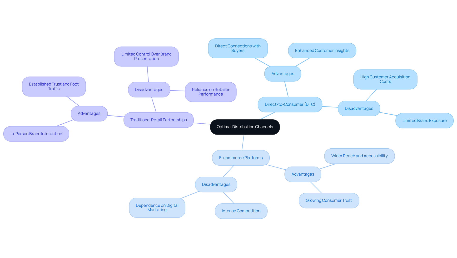 Start at the center with the main topic of distribution channels, then explore each branch to see the different types and their pros and cons. This visual helps you understand how each channel contributes to maximizing reach.