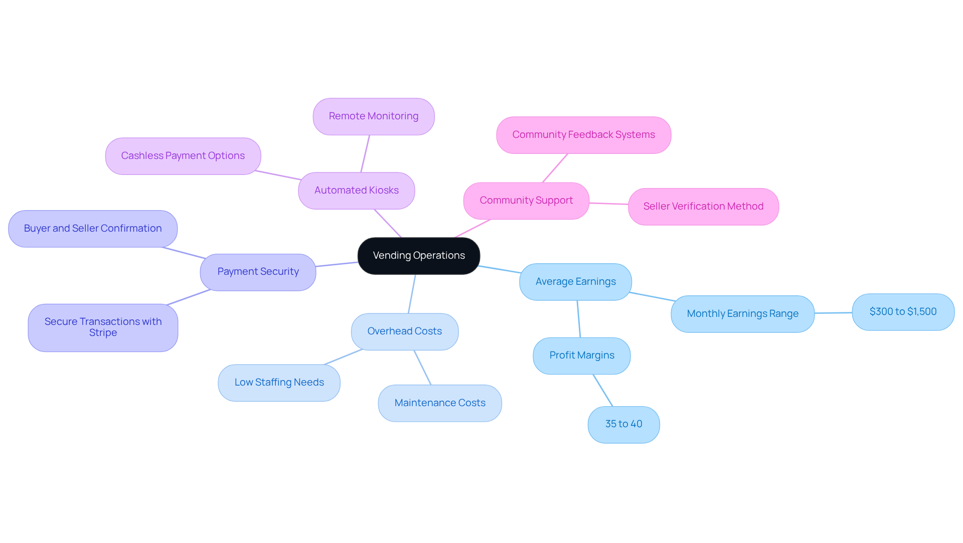 The central node represents the main topic of vending operations. Each branch highlights a key aspect, and sub-branches provide more detailed information. This layout helps you understand how different factors contribute to the overall profitability and convenience of vending.