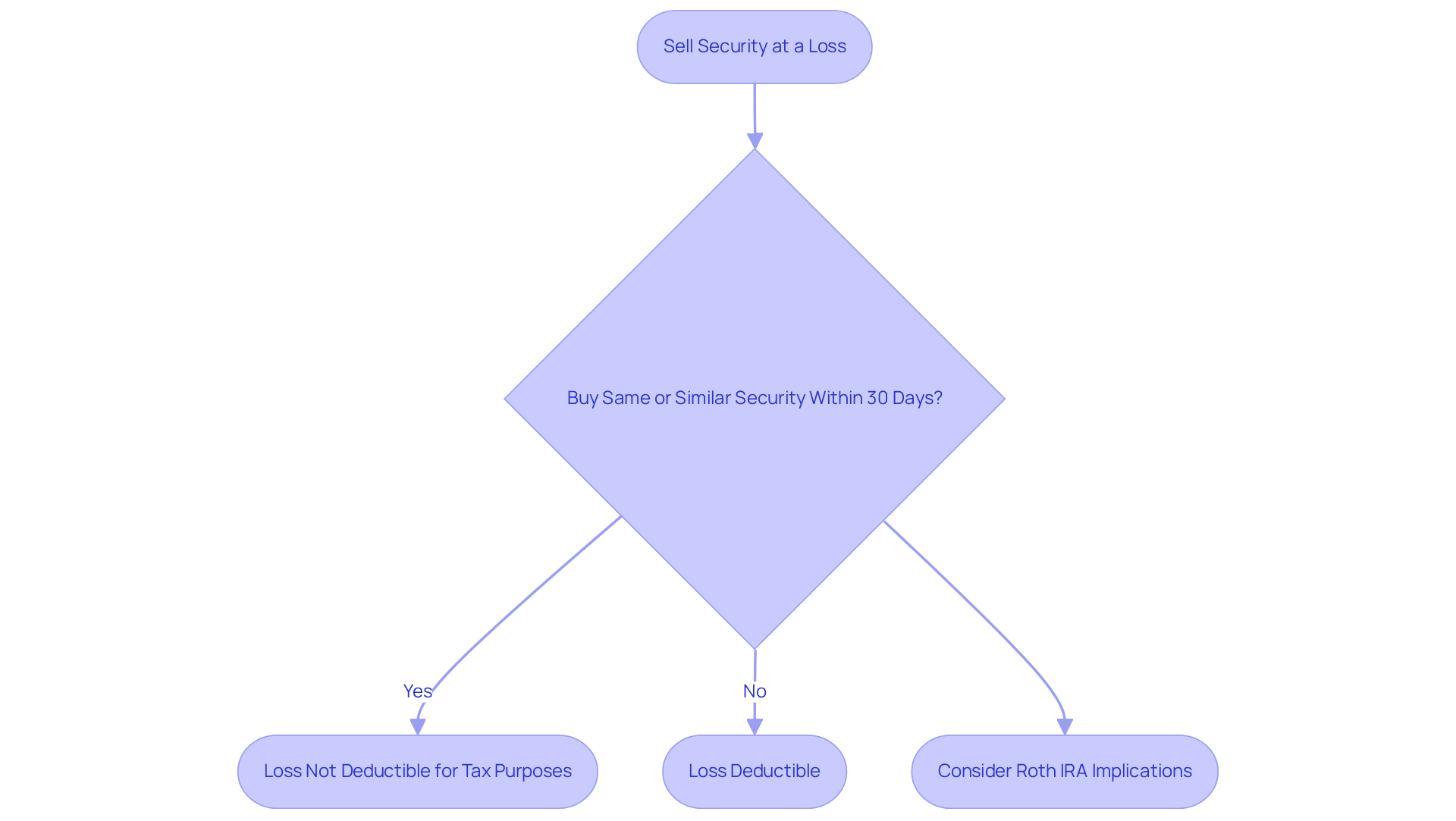 This flowchart guides you through the steps of selling a security at a loss and the decisions that follow. If you buy back the same or similar security within 30 days, you can't deduct the loss. If you don't, the loss is deductible. Pay special attention to how this applies to Roth IRAs! This flowchart guides you through the steps of selling a security at a loss and the decisions that follow. If you buy back the same or similar security within 30 days, you can't deduct the loss. If you don't, the loss is deductible. Pay special attention to how this applies to Roth IRAs!