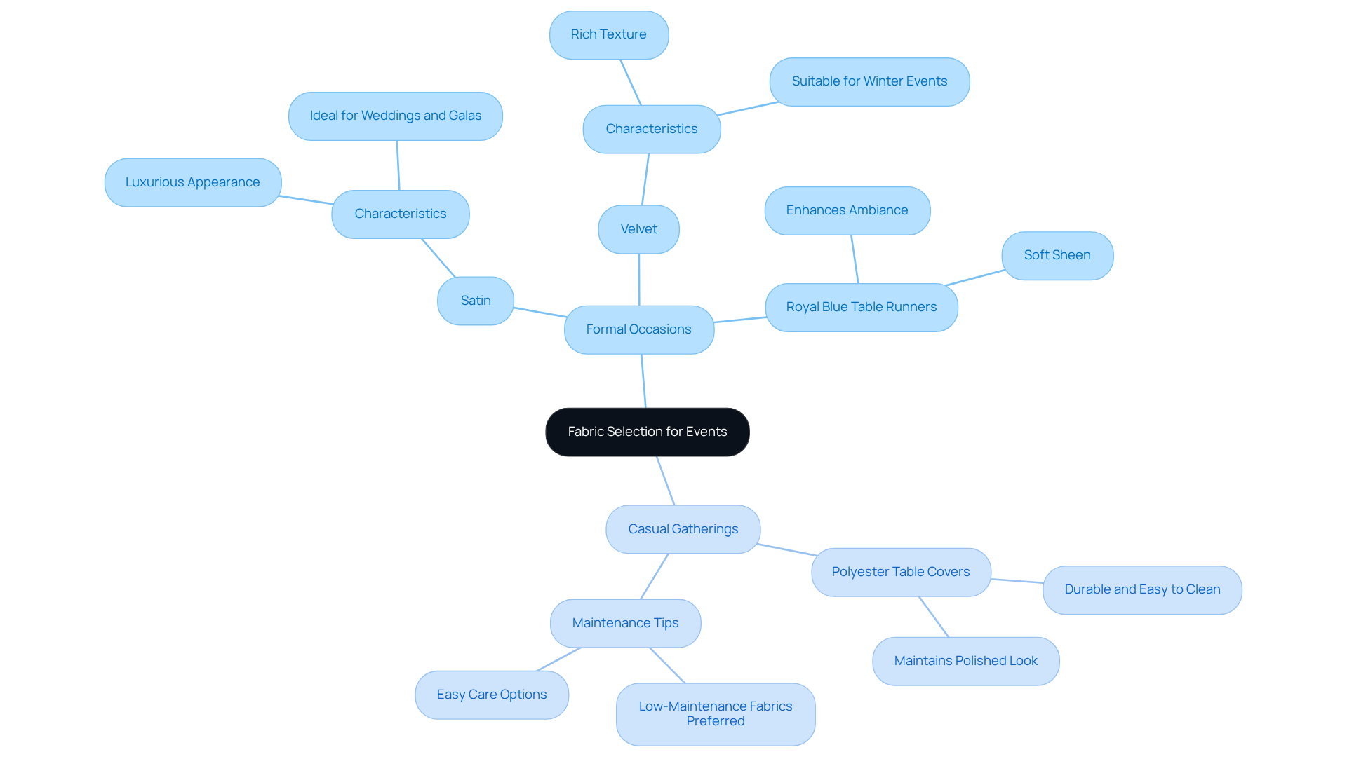 The central node represents the overall theme of fabric selection, while the branches show specific recommendations for formal and casual events. Each sub-branch provides details on fabric types and their uses, helping you visualize the best choices for your next gathering.