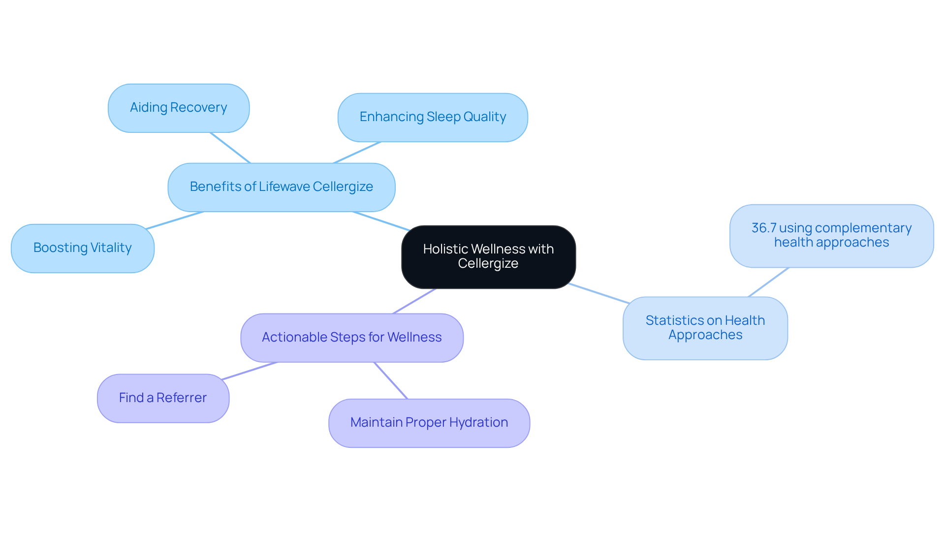 This mindmap illustrates how holistic wellness is supported by lifewave cellergize and other strategies. Start at the center with the main theme, then explore the branches to see the benefits, statistics, and actionable steps you can take to enhance your well-being.