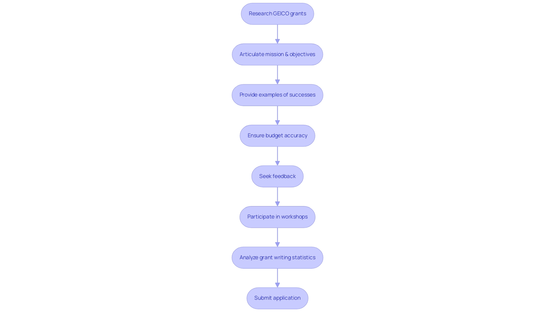 Each box represents a key step in the application process, with arrows indicating the flow from one step to the next. Each box represents a key step in the application process, with arrows indicating the flow from one step to the next.