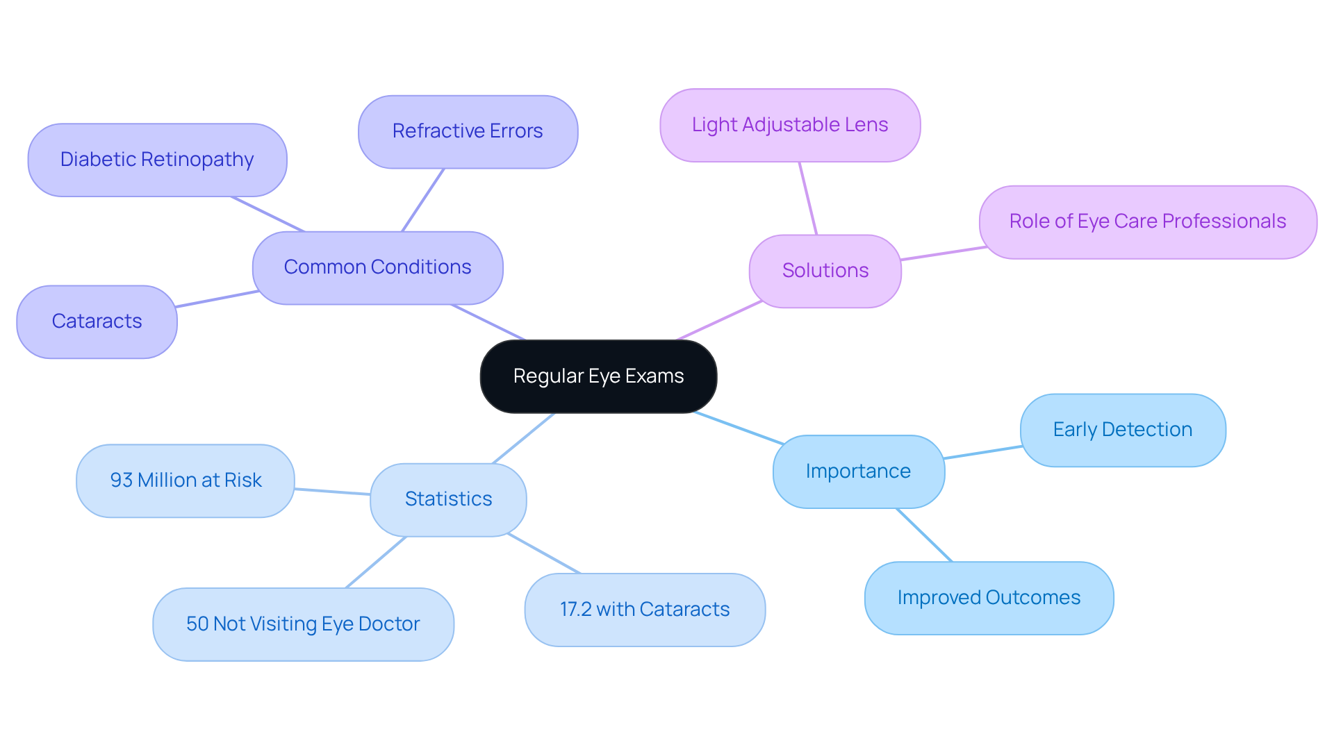 The central idea is about eye exams, with branches showing why they're important, key statistics, common eye conditions, and available solutions. Each branch helps you understand how these elements connect to overall eye health.