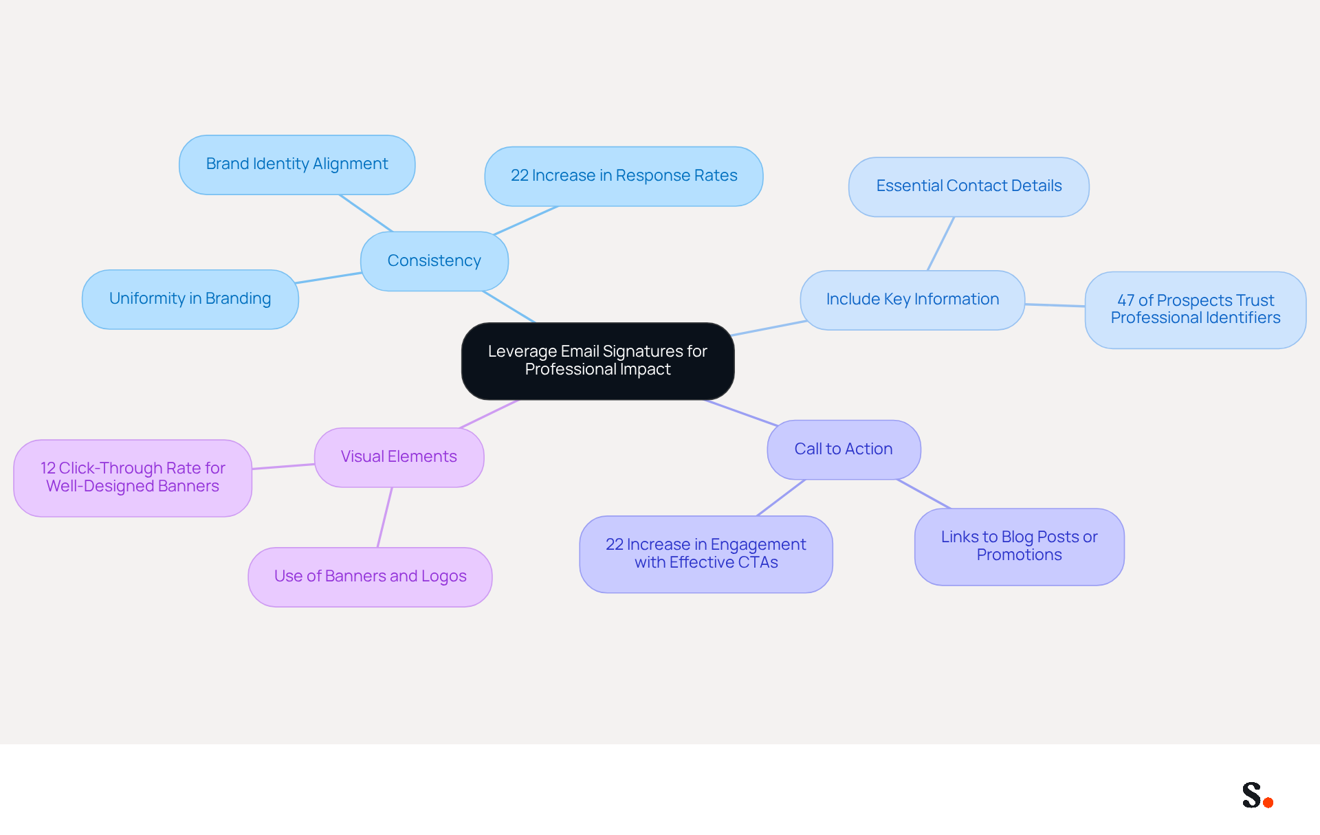 This mindmap starts with the main idea of using email signatures effectively. Each branch represents a different best practice, and the sub-branches provide details and statistics that support why these practices are important. Follow the branches to see how each practice contributes to a professional email presence. This mindmap starts with the main idea of using email signatures effectively. Each branch represents a different best practice, and the sub-branches provide details and statistics that support why these practices are important. Follow the branches to see how each practice contributes to a professional email presence.