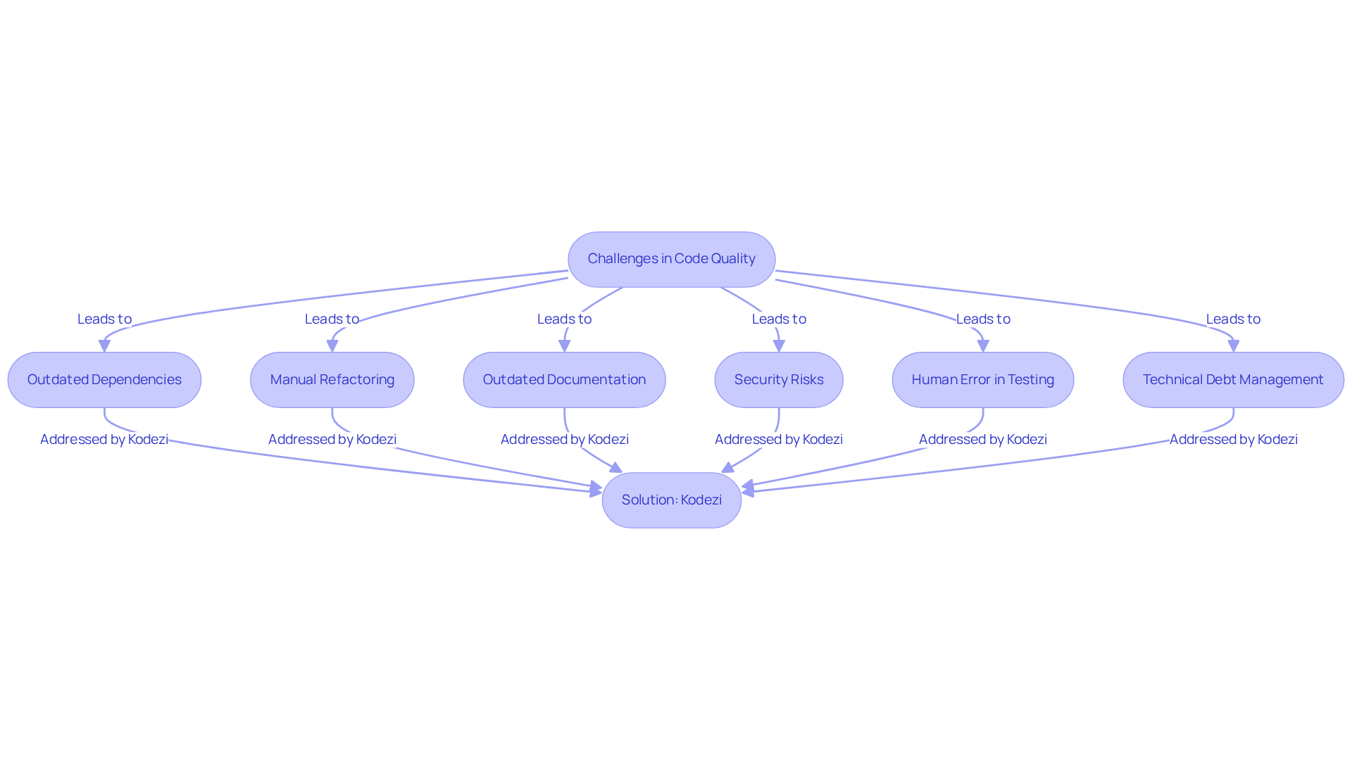 This flowchart shows the various challenges faced in maintaining code quality, with arrows leading to the Kodezi solution that addresses those challenges. Each challenge box highlights a specific issue, and the solution box explains how Kodezi can help.