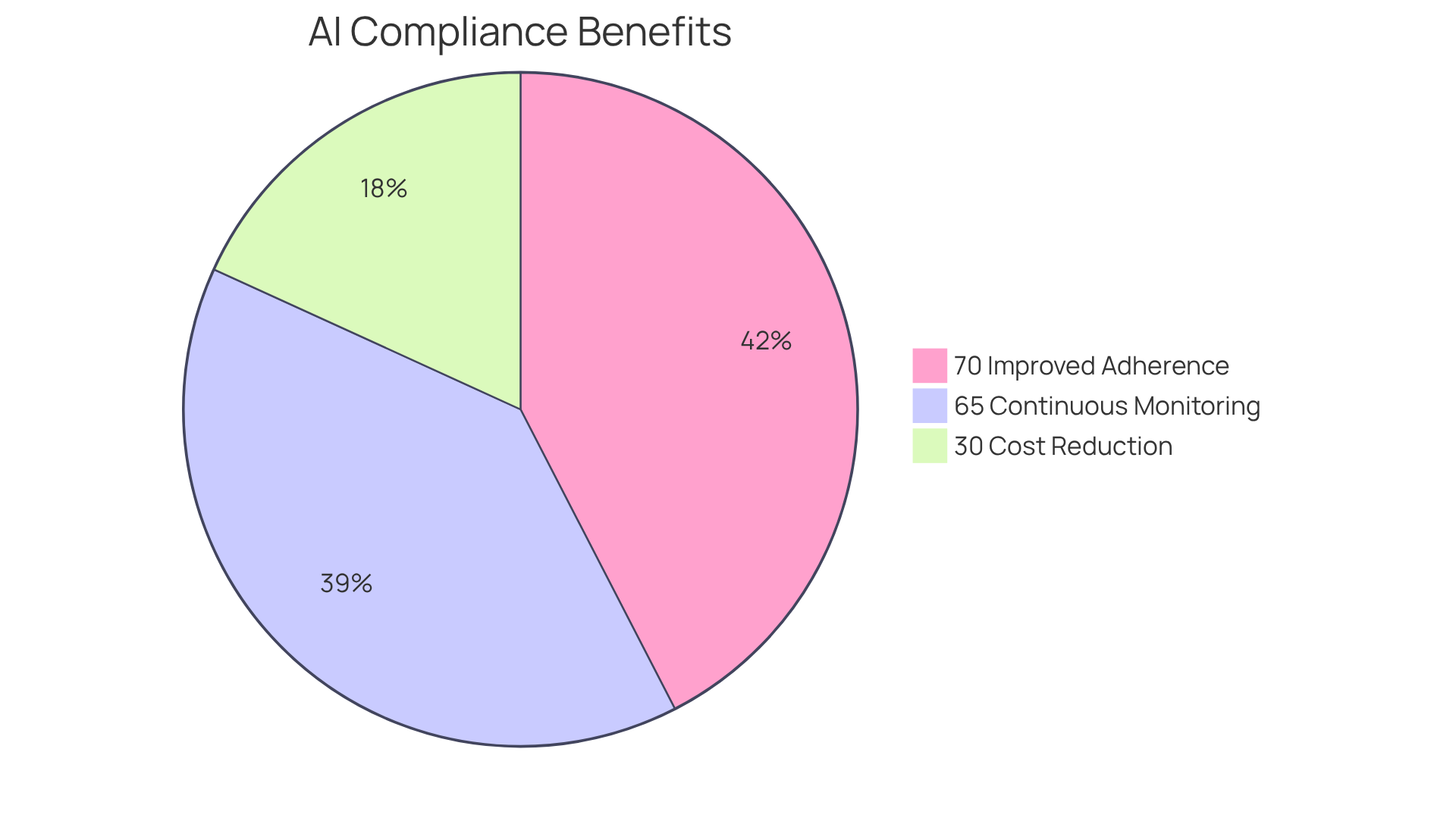 Each slice of the pie shows a different benefit of using AI for compliance tracking. The larger the slice, the more significant that benefit is in helping organizations manage compliance effectively.