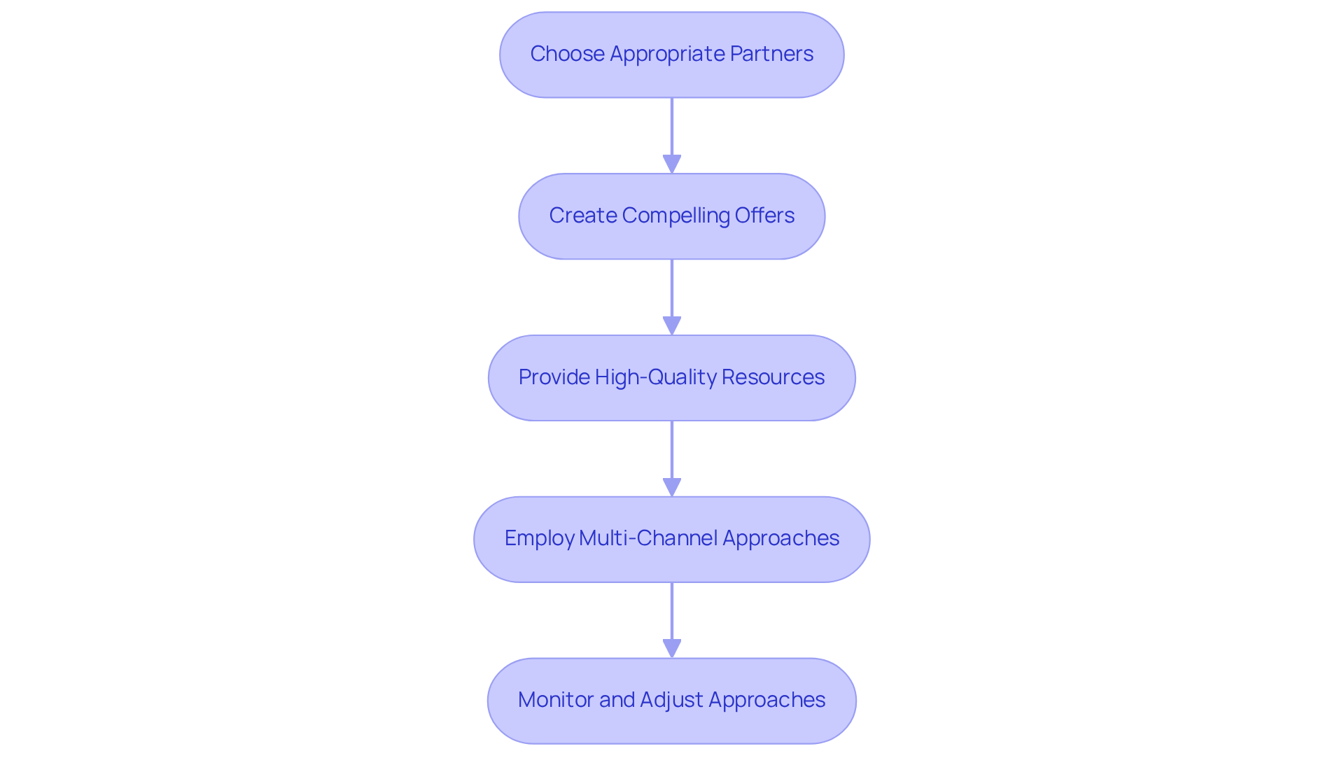 Each box represents a step in the affiliate marketing process. Follow the arrows to see how each step connects to the next, guiding you through the implementation of effective marketing strategies.