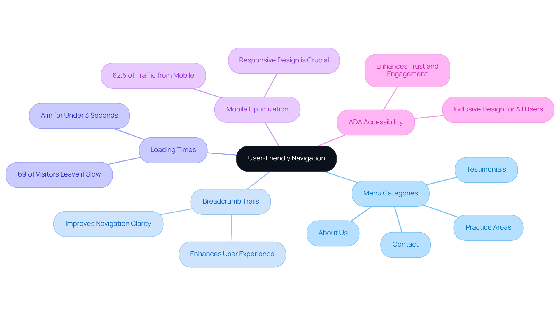 The central node represents the main theme of navigation. Each branch shows a key aspect of user-friendly design, with further details available as you explore each area.