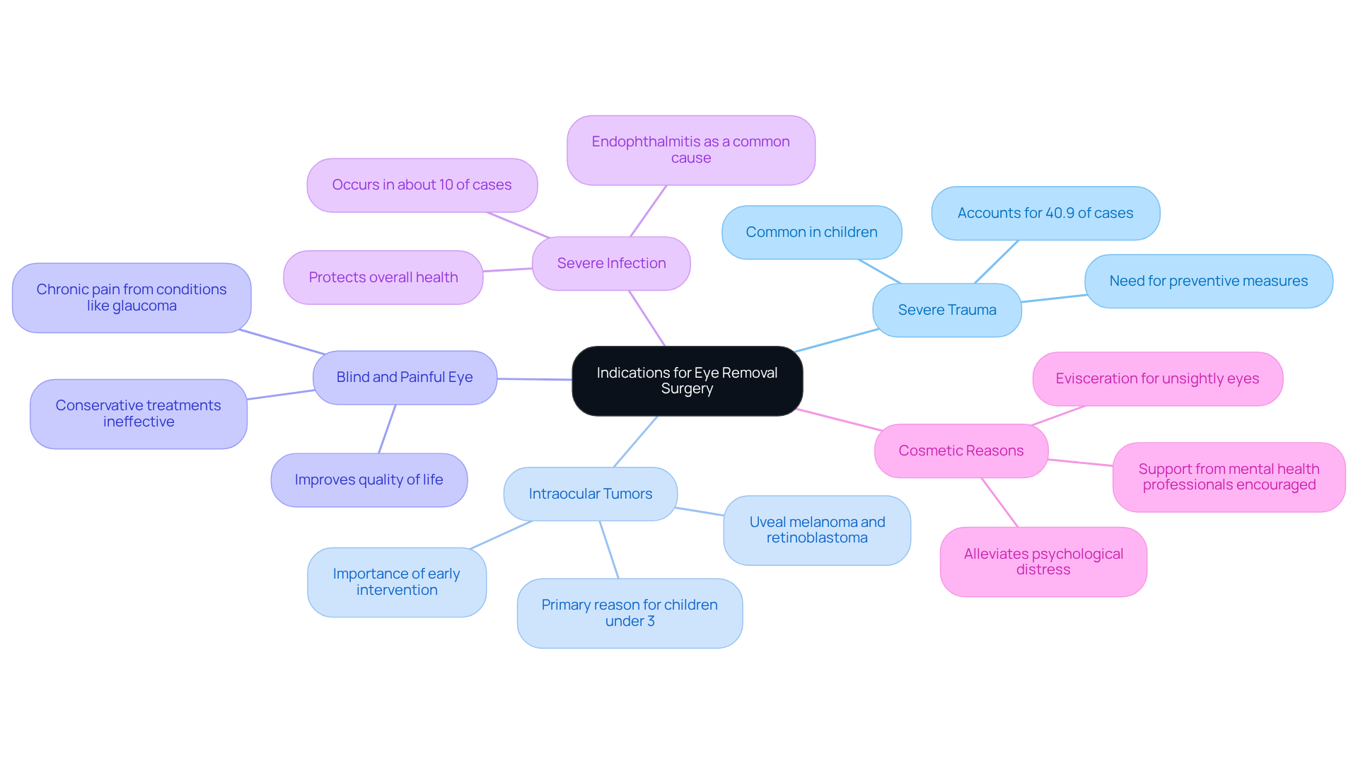 This mindmap starts with the main topic in the center and branches out into different reasons for eye removal surgery. Each branch represents a specific reason, and the sub-branches provide more details about that reason. The colors help differentiate each category, making it easier to follow and understand.