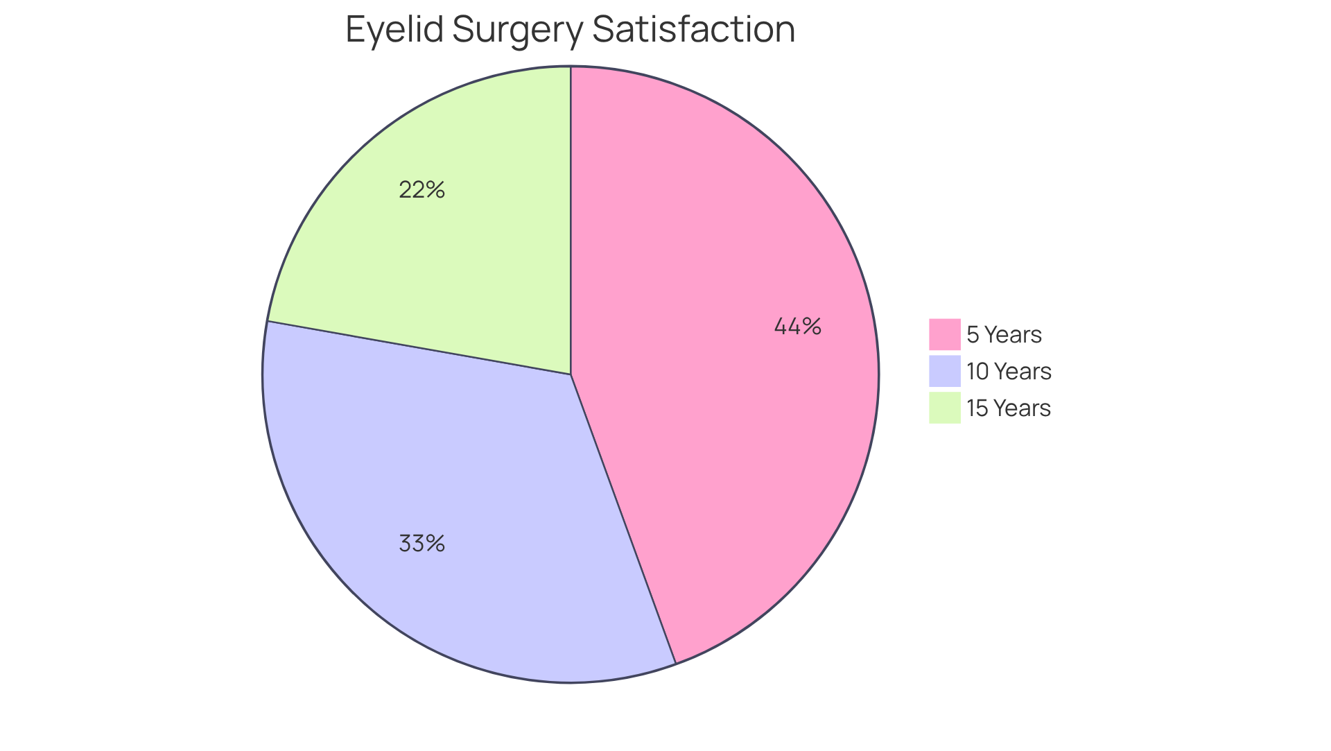 Each segment of the pie shows how long people typically feel satisfied with their eyelid surgery results. The larger the segment, the more people reported satisfaction at that time frame.