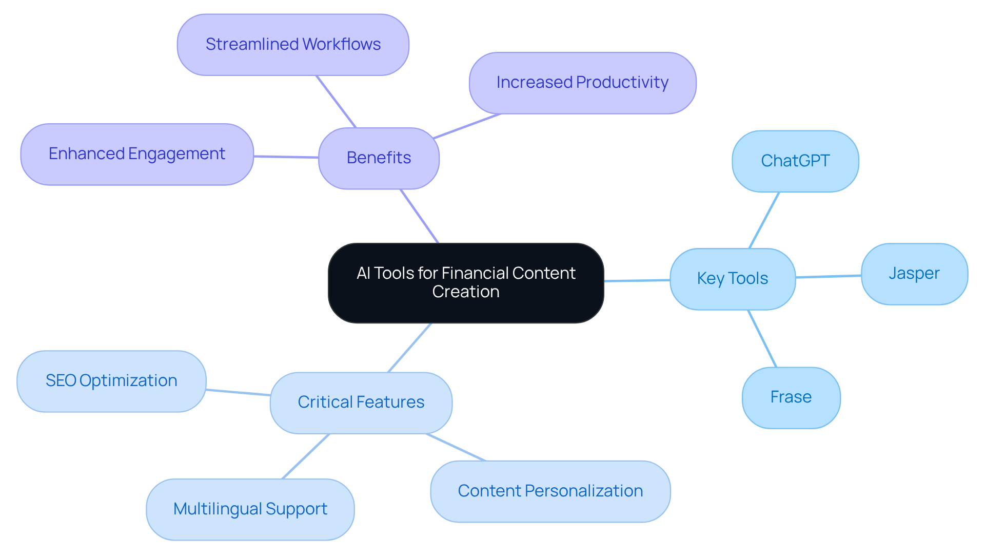 The central node represents the main topic, while branches show key tools and their features. Each color-coded branch helps you quickly identify different aspects of AI tools and their benefits for financial advisors.