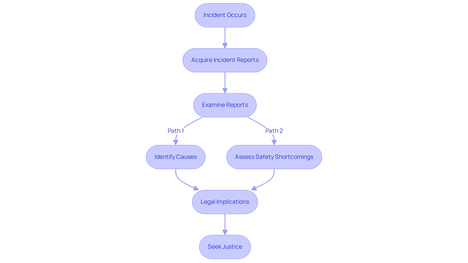 This flowchart illustrates the steps taken after an aviation incident occurs. Each box represents a key action, showing how they connect to help families understand the situation and pursue justice.
