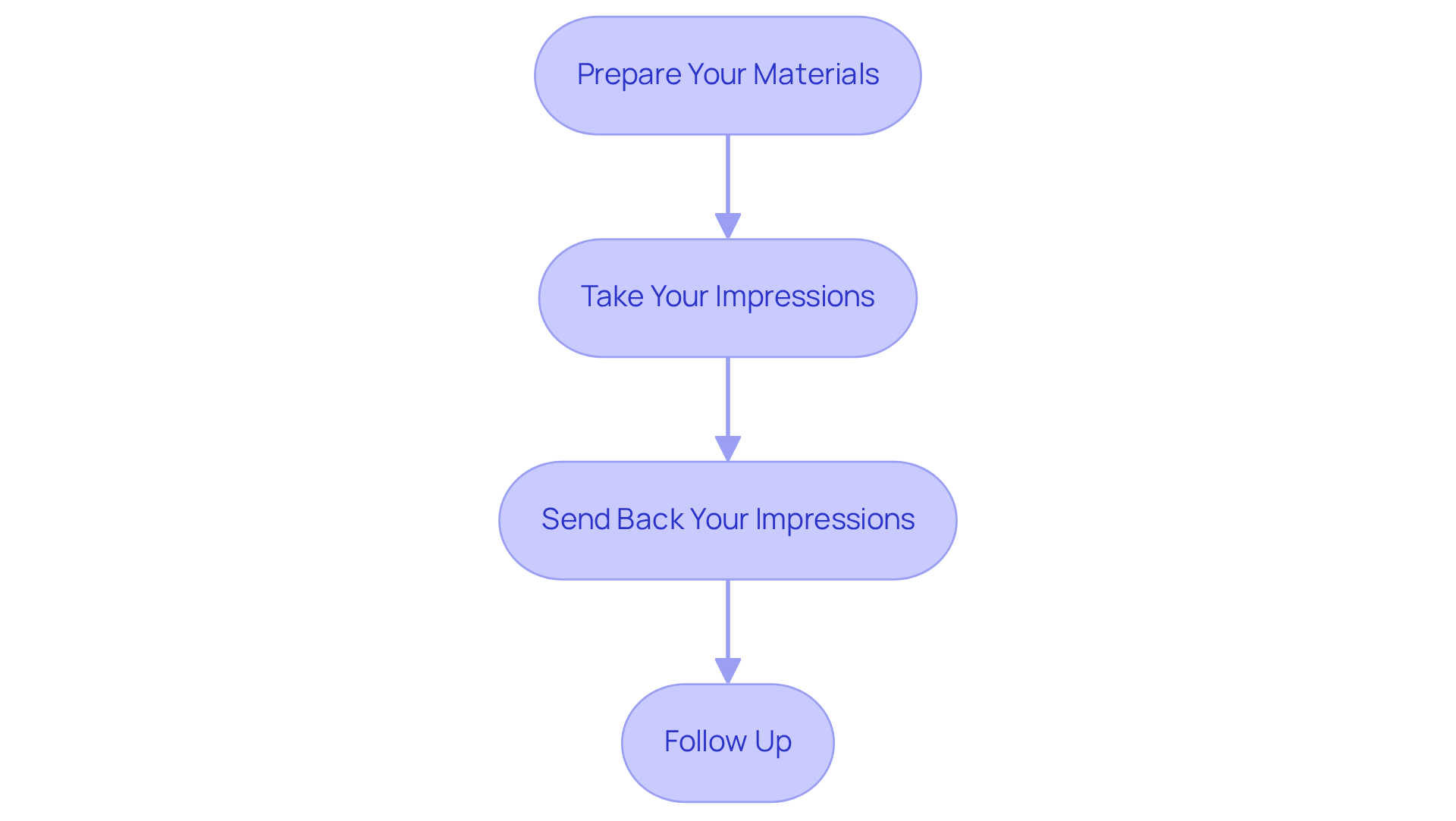 Each box represents a step in the process. Follow the arrows to see how to successfully use the impression kit from start to finish!