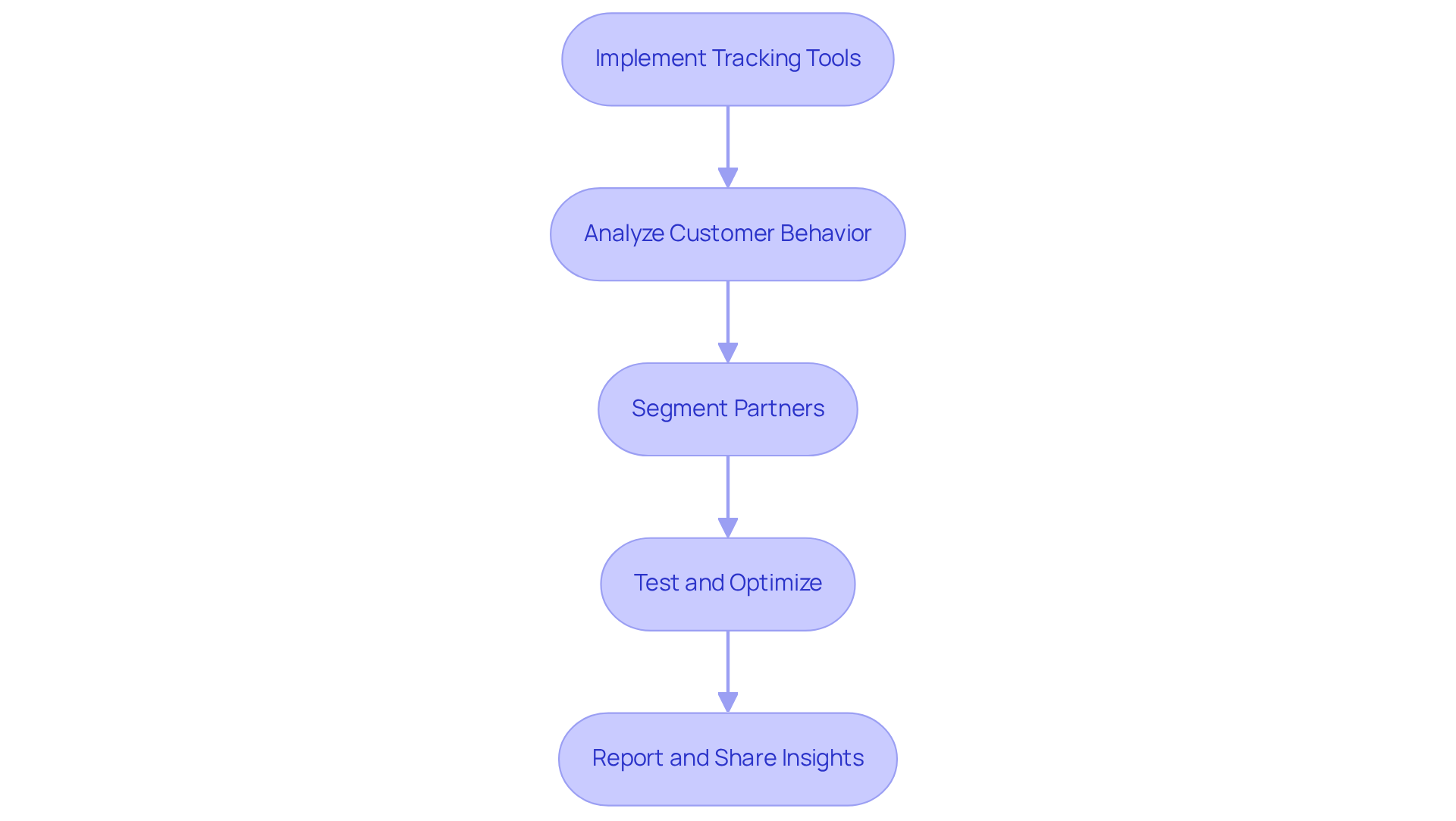 Each box represents a step in the process of using data analytics to improve partnership programs. Follow the arrows to see how each practice builds on the previous one, leading to better decision-making and enhanced outcomes.
