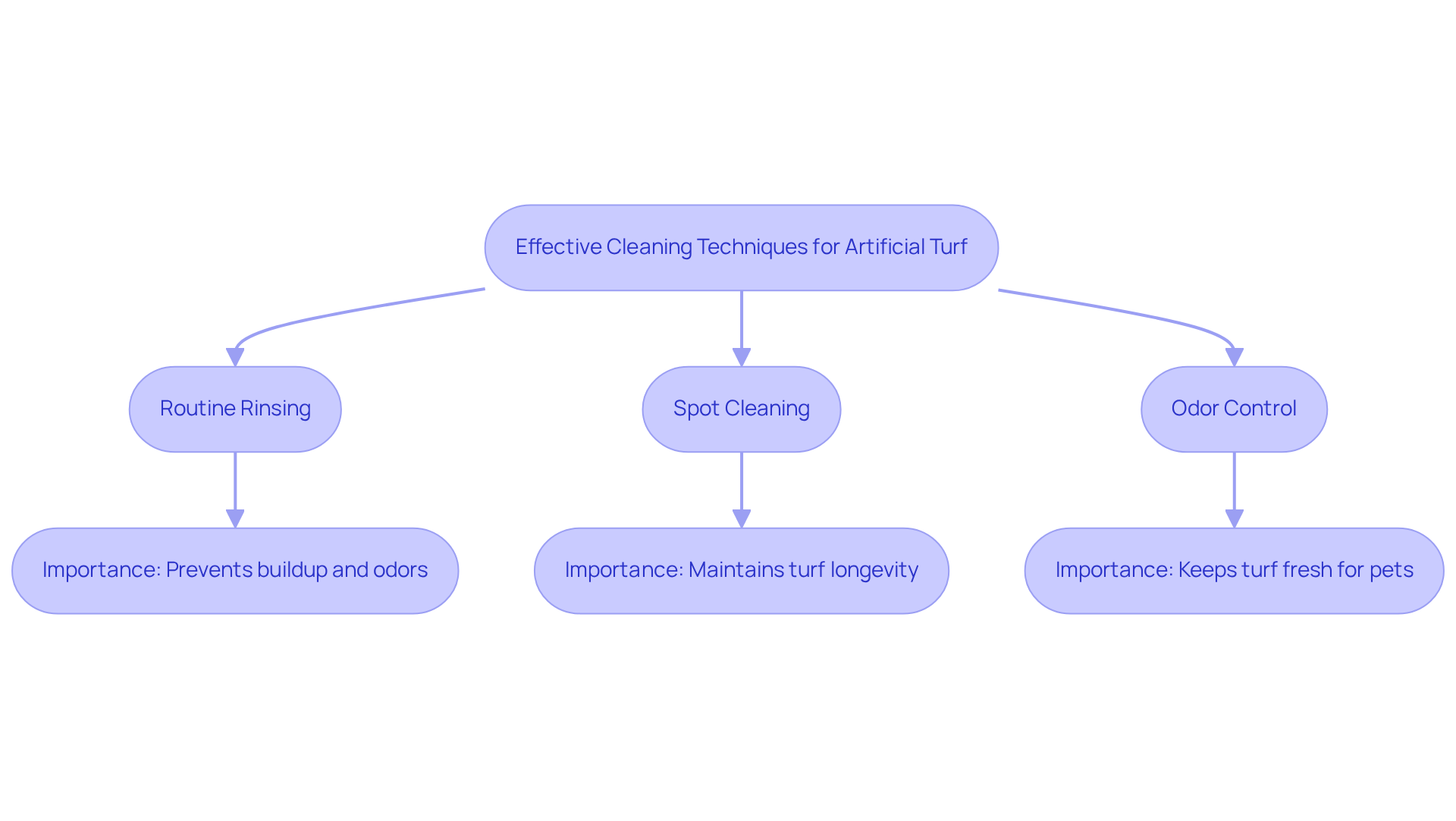 Follow the arrows to see the different cleaning techniques you can use to keep your artificial turf clean and fresh. Each step shows a method you can apply to maintain hygiene and appearance.